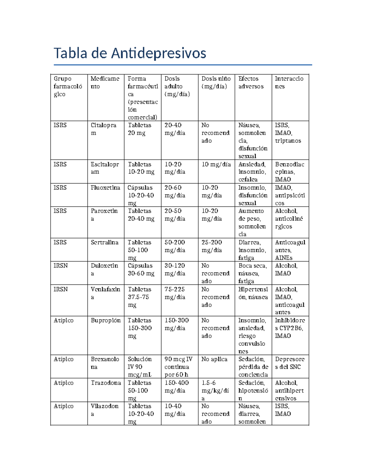 Tabla de Antidepresivos: Dosis y Efectos Adversos - Studocu