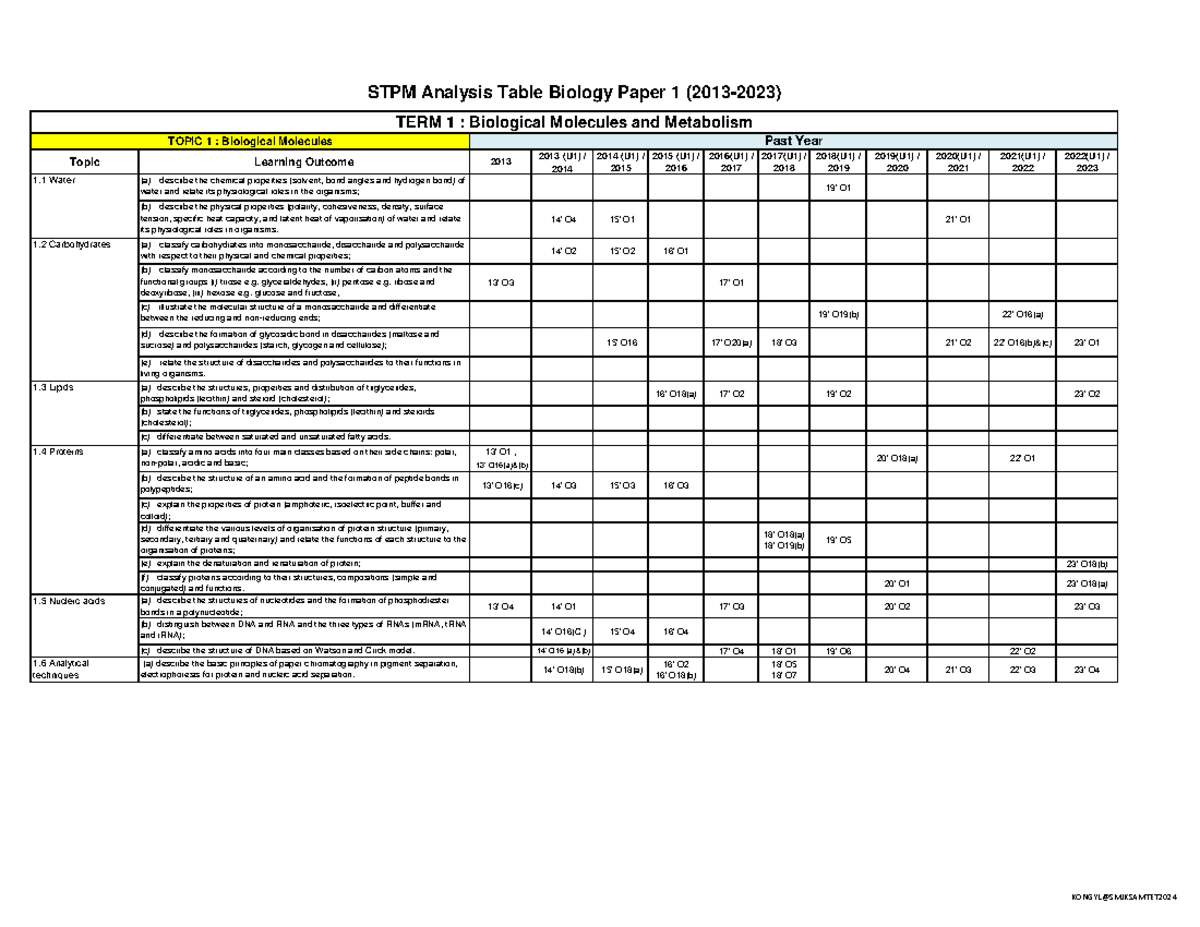 Biology STPM Sem 1 Essay Analysis: Biological Molecules & Metabolism ...