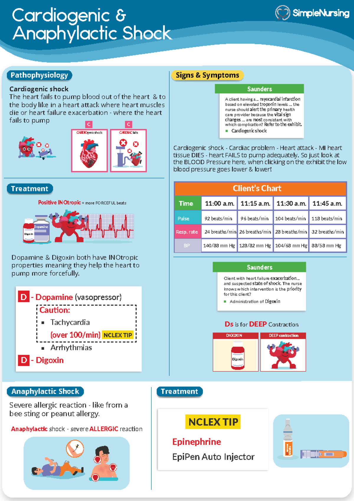 Nclex notes in nurisng - Cardiogenic & Anaphylactic Shock ...