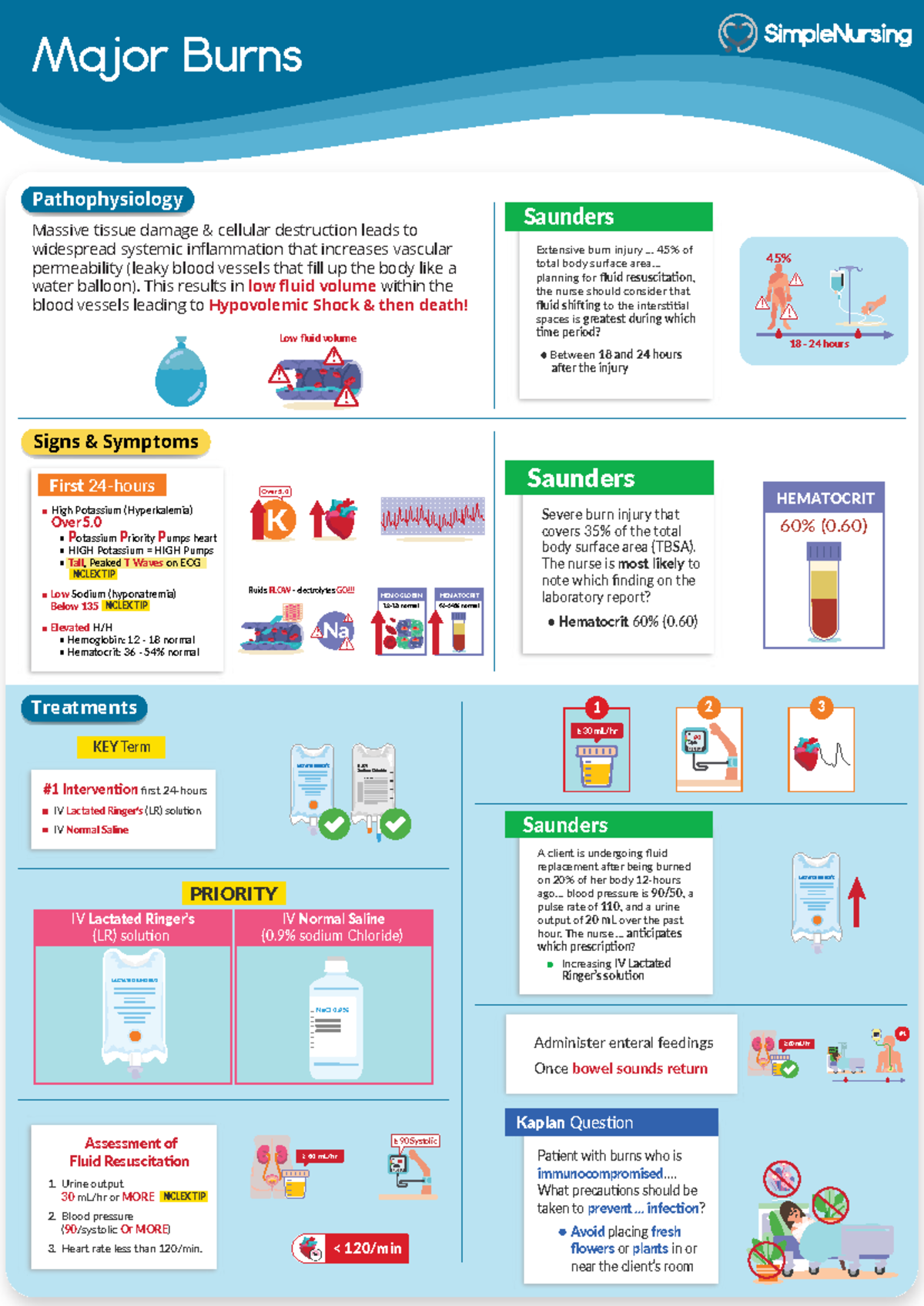 Major Burns - Pathophysiology & Fluid Resuscitation Notes - Studocu