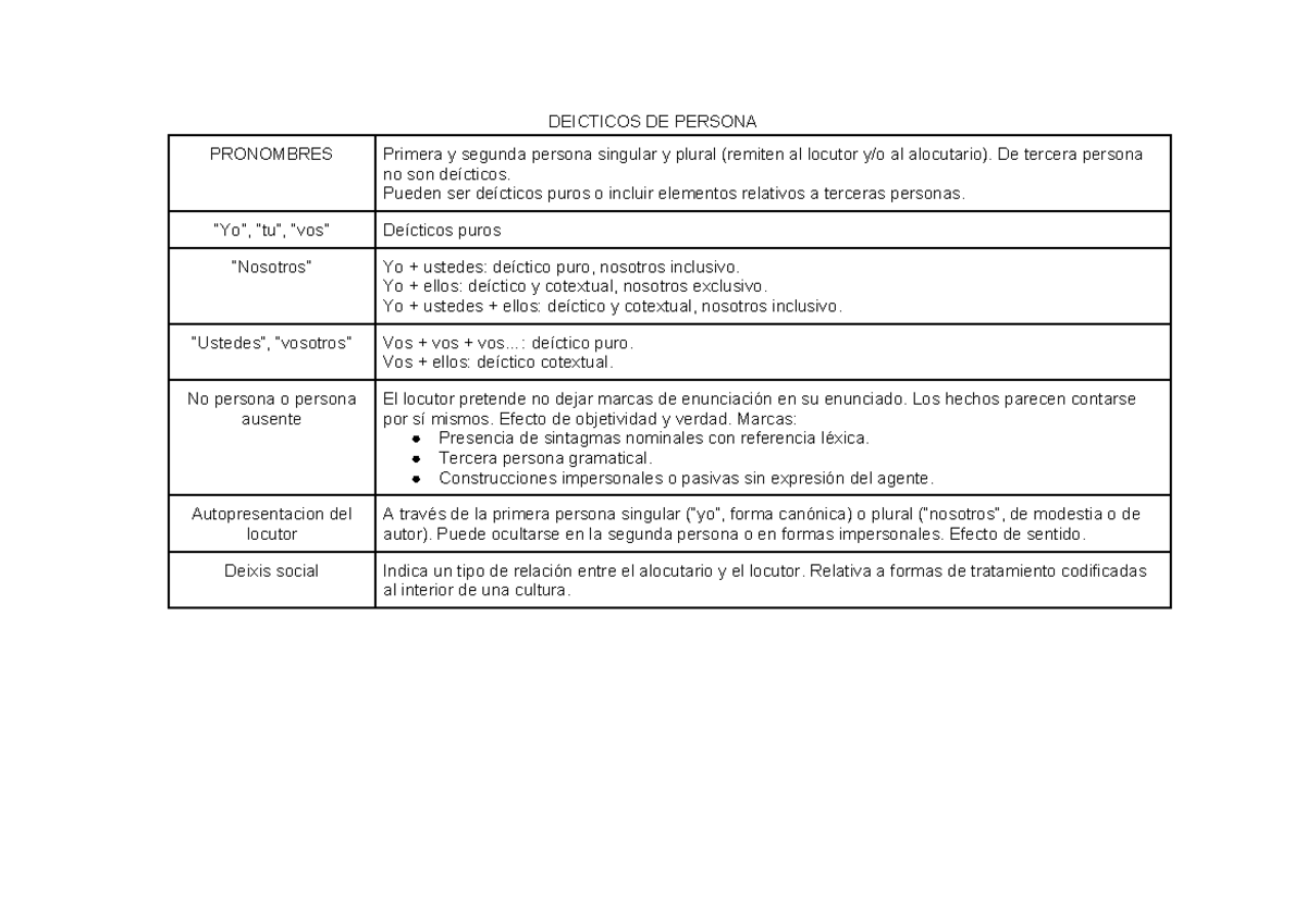 Deicticos de Persona: Análisis y Tipos de Pronombres - Studocu