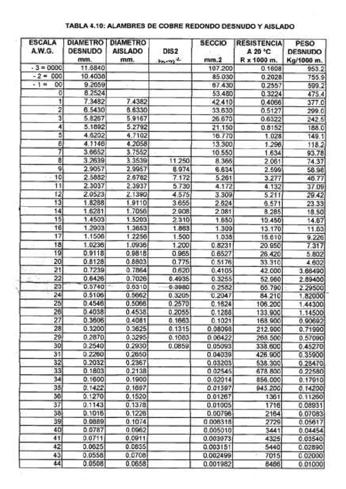 AWG - Apuntes de calibres awg y milimétrico - TABLA 4: ALAMBRES DE ...