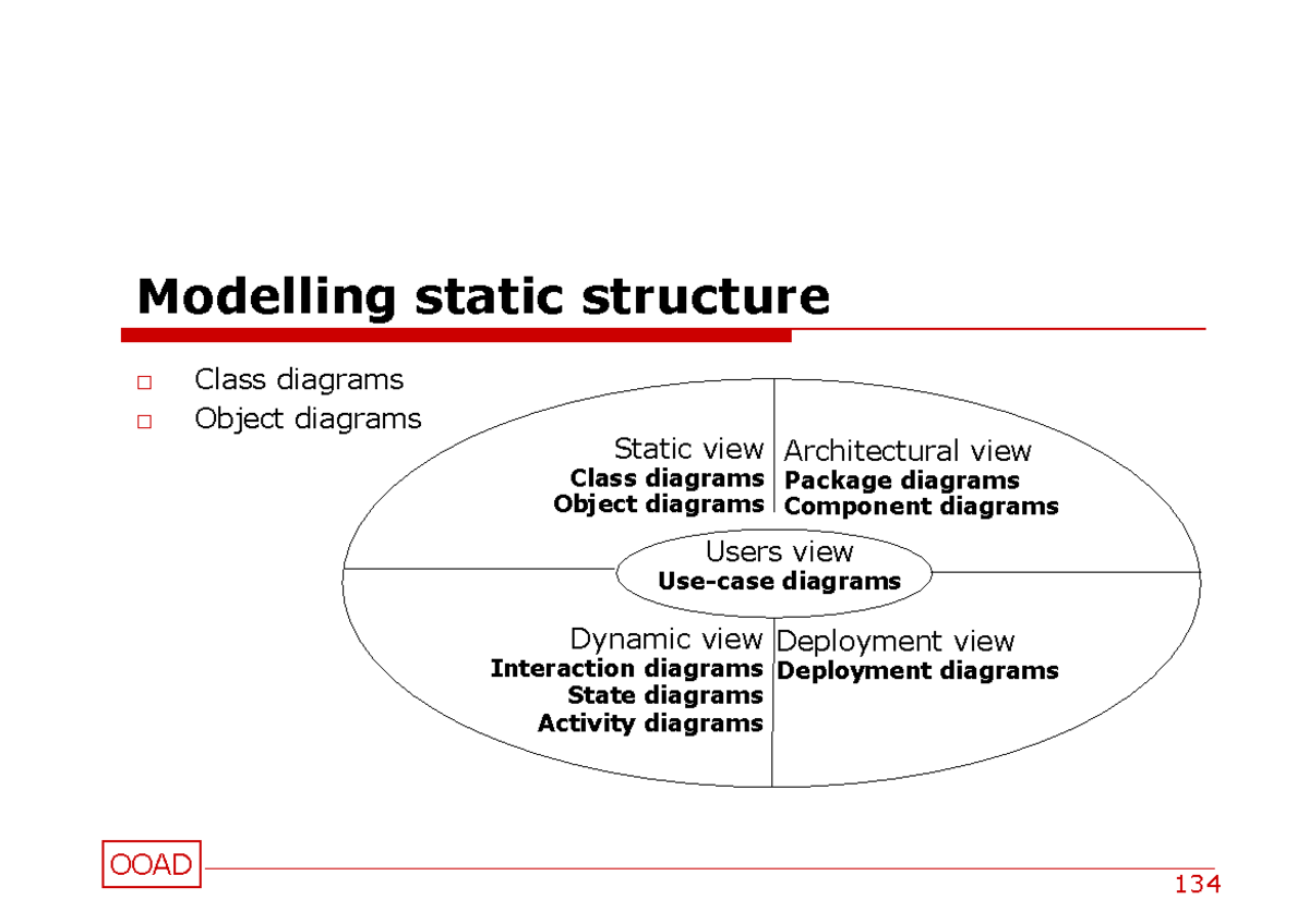OOAD 134-150: Modelling Static Structure & Class Diagrams Overview ...