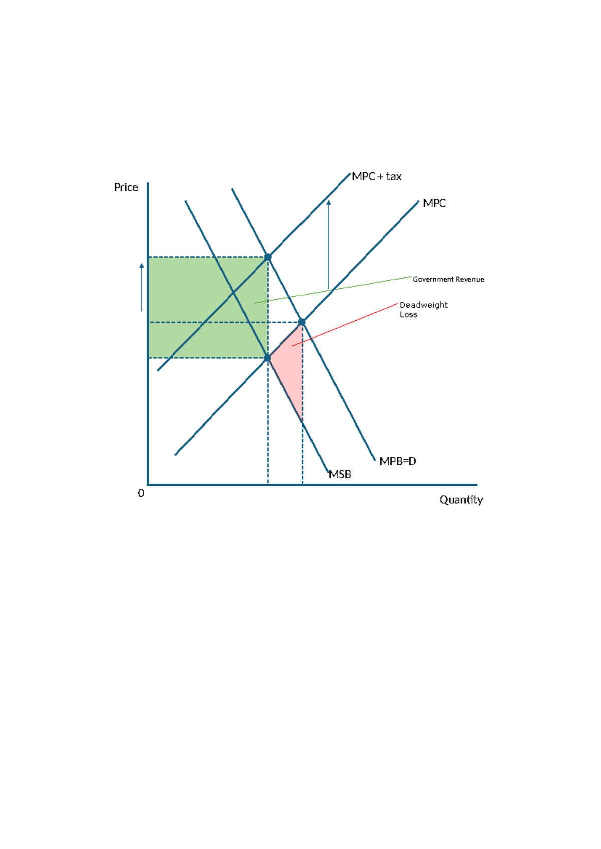 Graph - Philosophy HL - MPC + tax 0 MPB=D Price Quantity MPC MSB ...