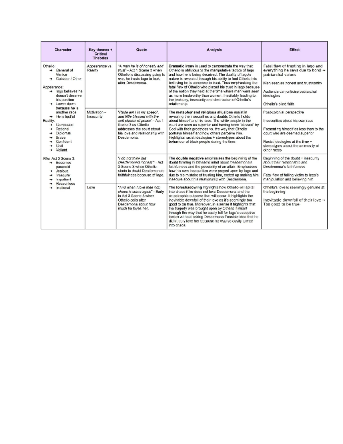 English Othello Study: Key Themes, Quotes, and Critical Analysis - Studocu