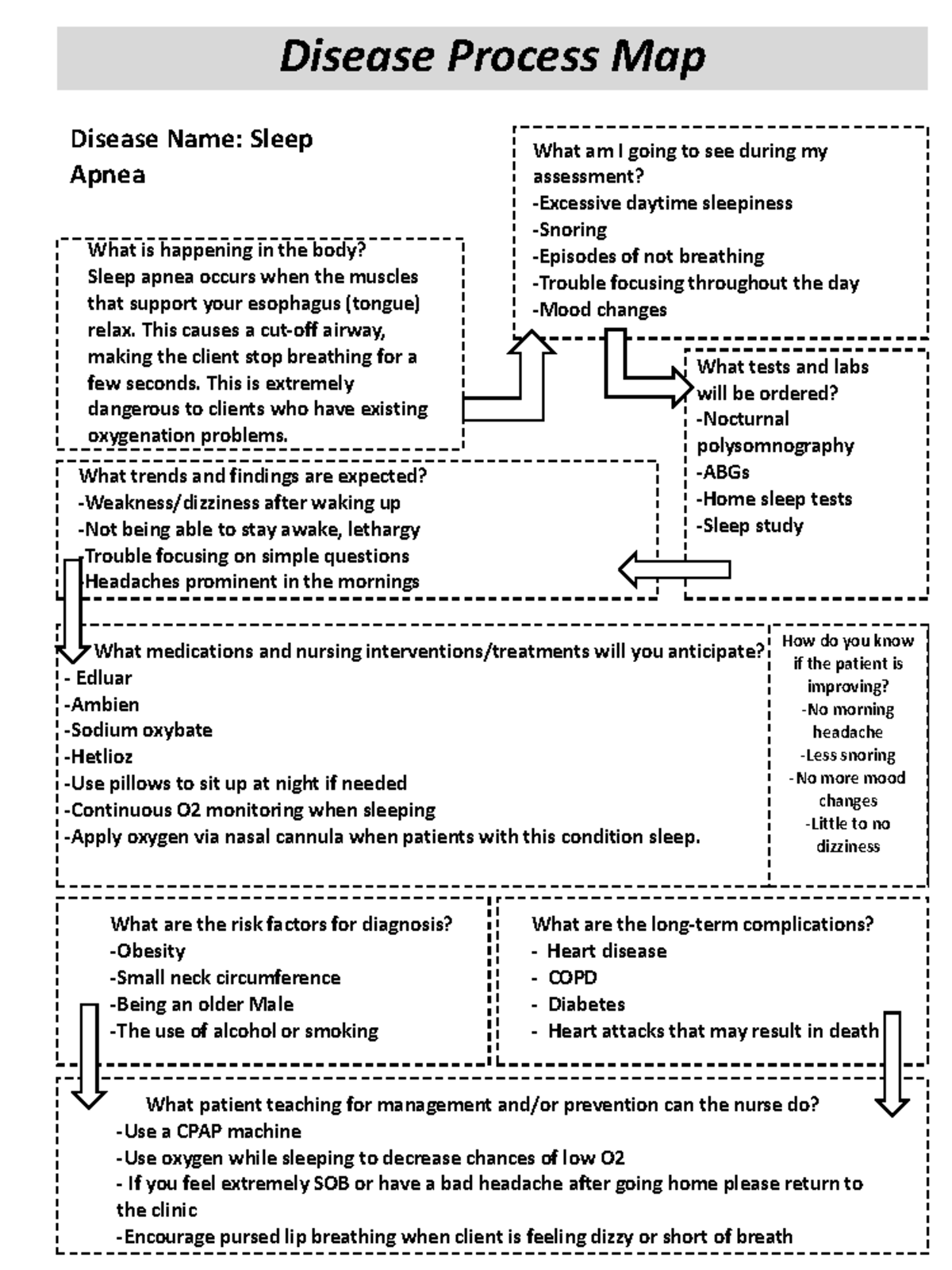 Disease Process Map: Sleep Apnea Overview and Management - Studocu