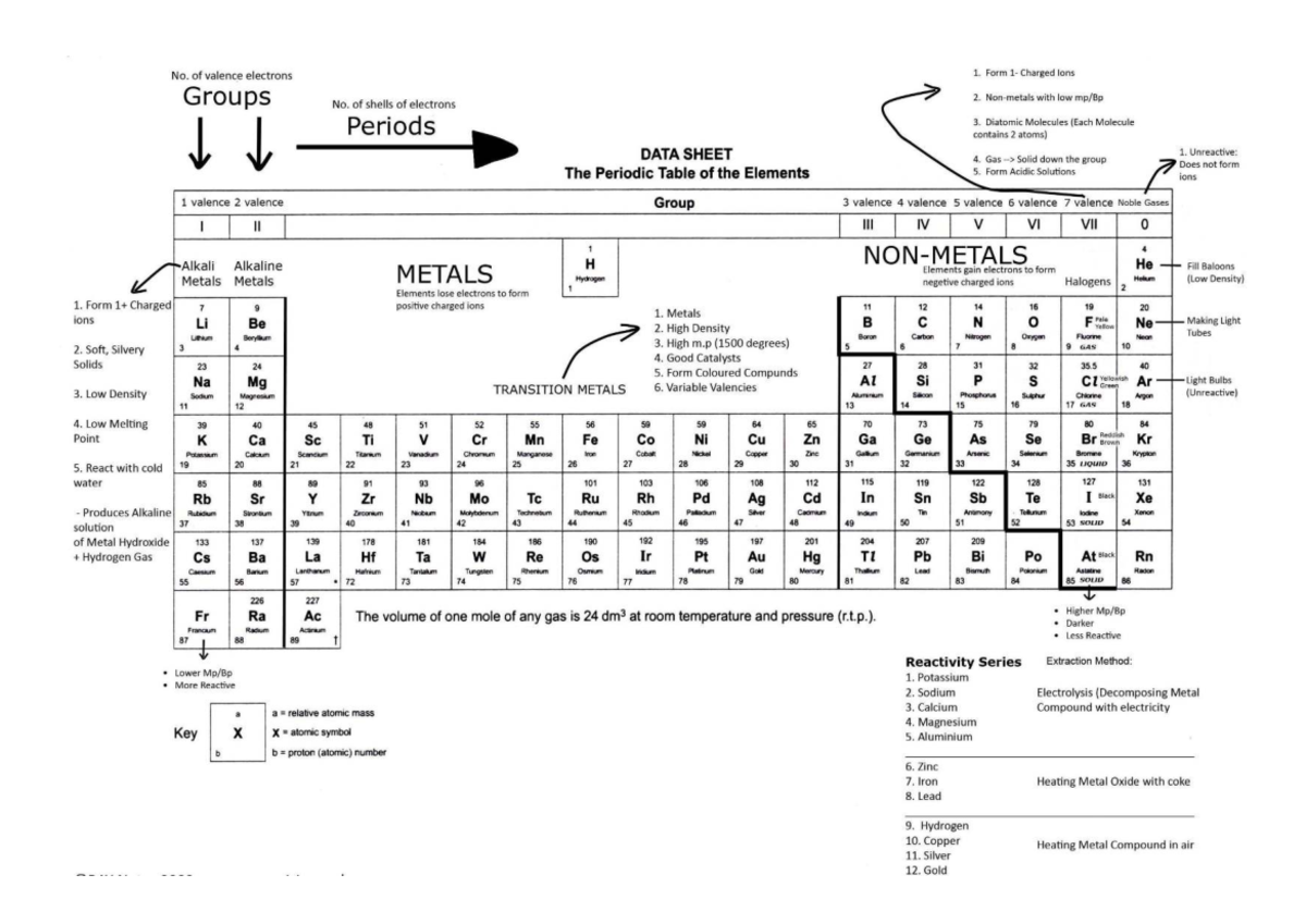 2021 Periodic Table Overview and Valence Electrons Analysis - Studocu