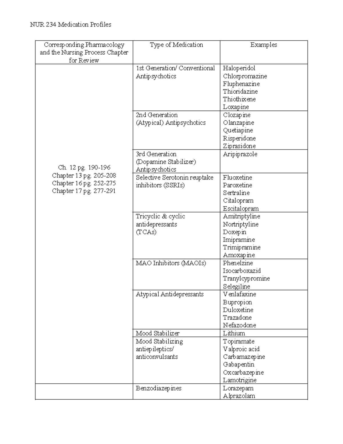 NUR 234 Final Exam Study Guide: Medication Profiles & Overview - Studocu
