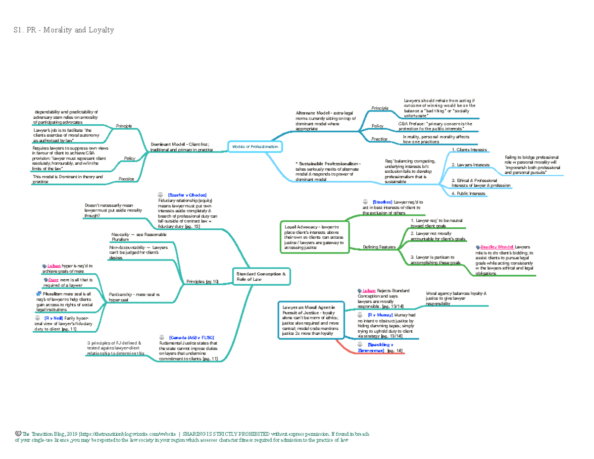 Professional Responsibility - Mind Map - Quick Reference - Models of ...