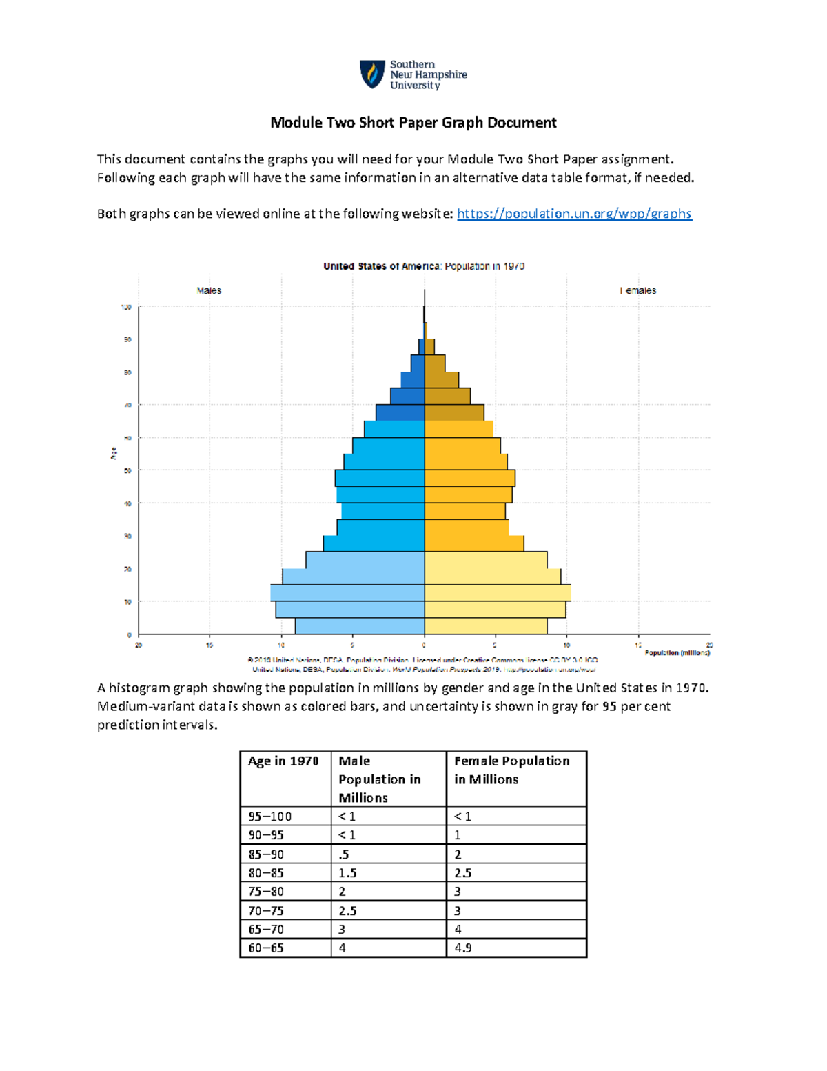 Module Two Short Paper Graphs for Population Analysis - Studocu