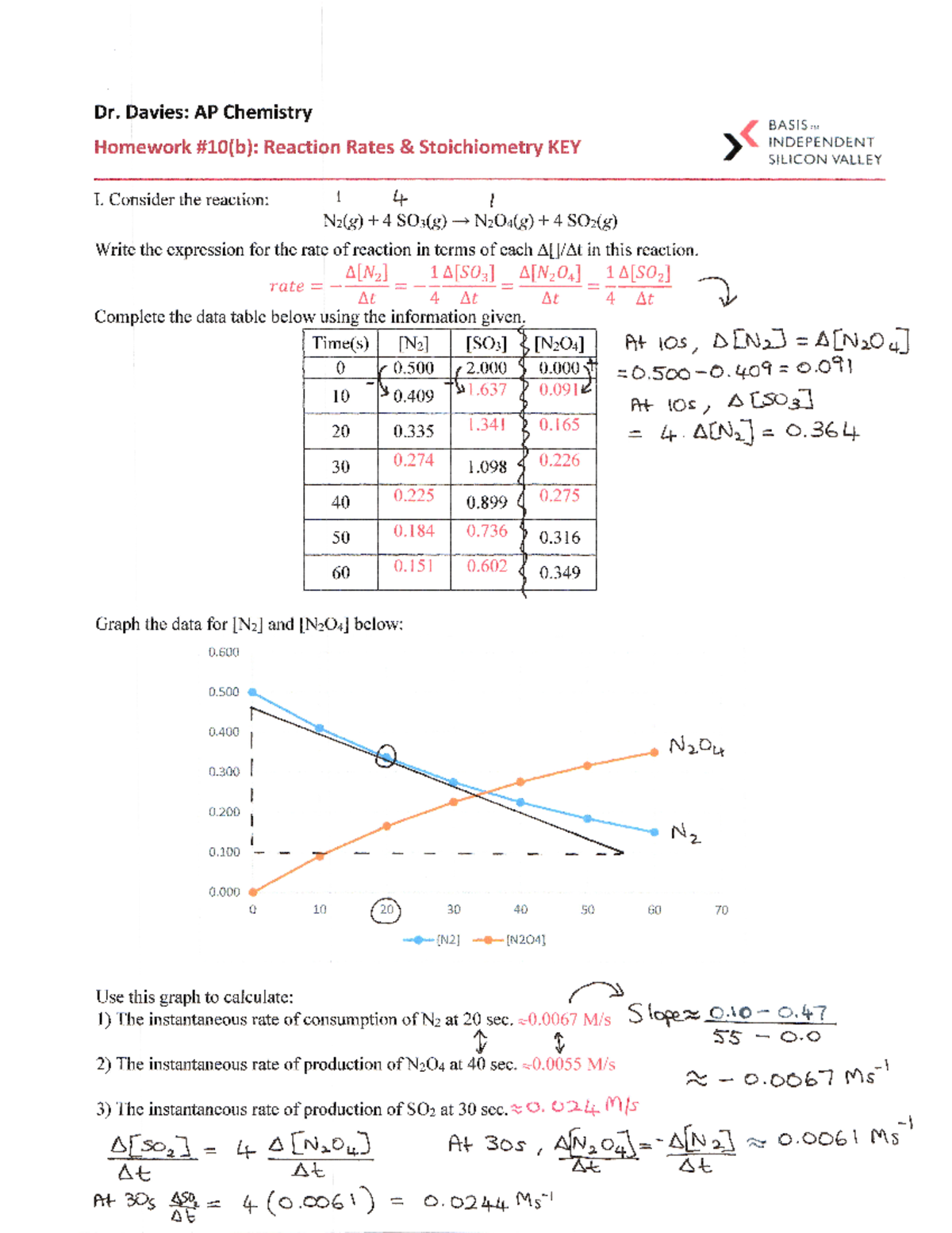 HWK 10b Reaction Rates Stoichiometry KEY - Dr. Davies: AP Chemistry ...