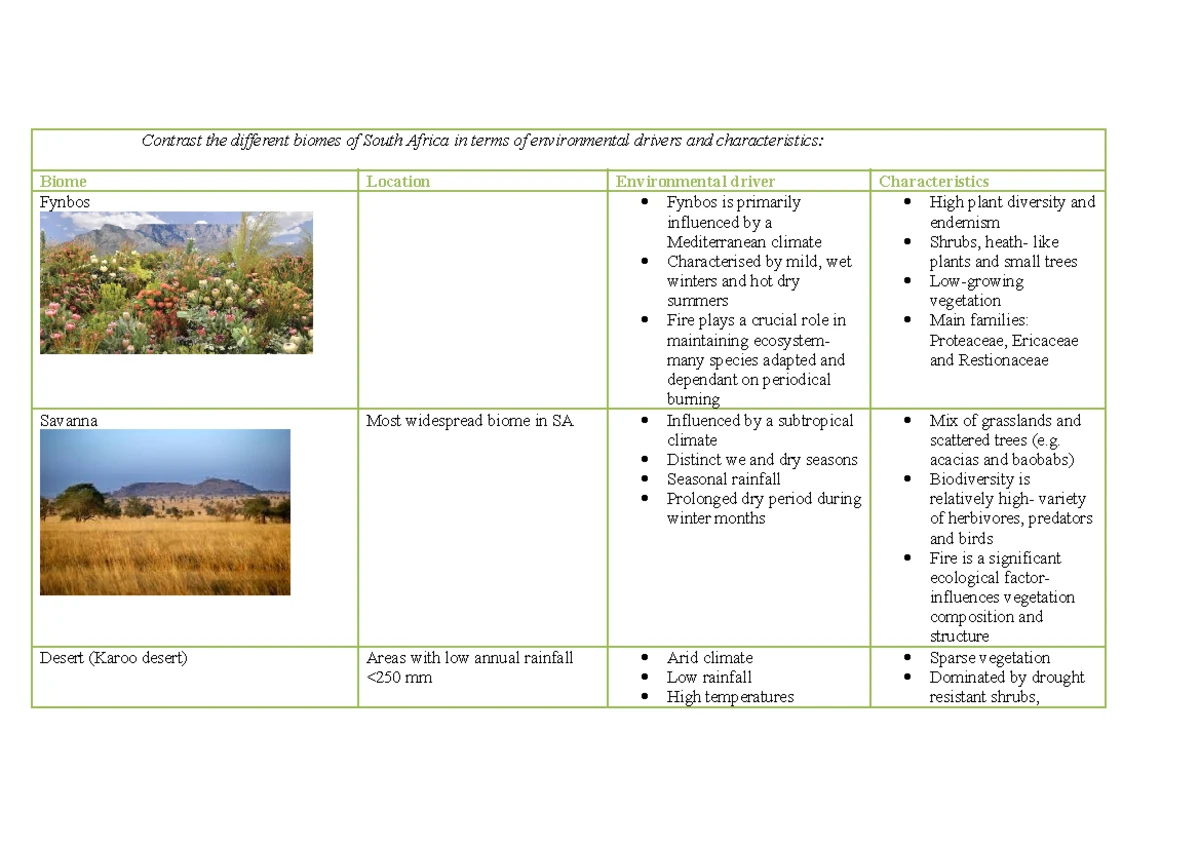 BOT 251 Comprehensive Study Notes on South African Biomes - Studocu
