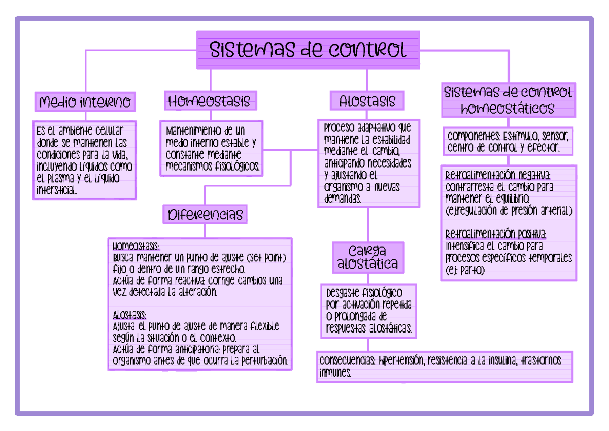 Sistemas de Control: Alostasis y Homeostasis en Fisiología - Studocu