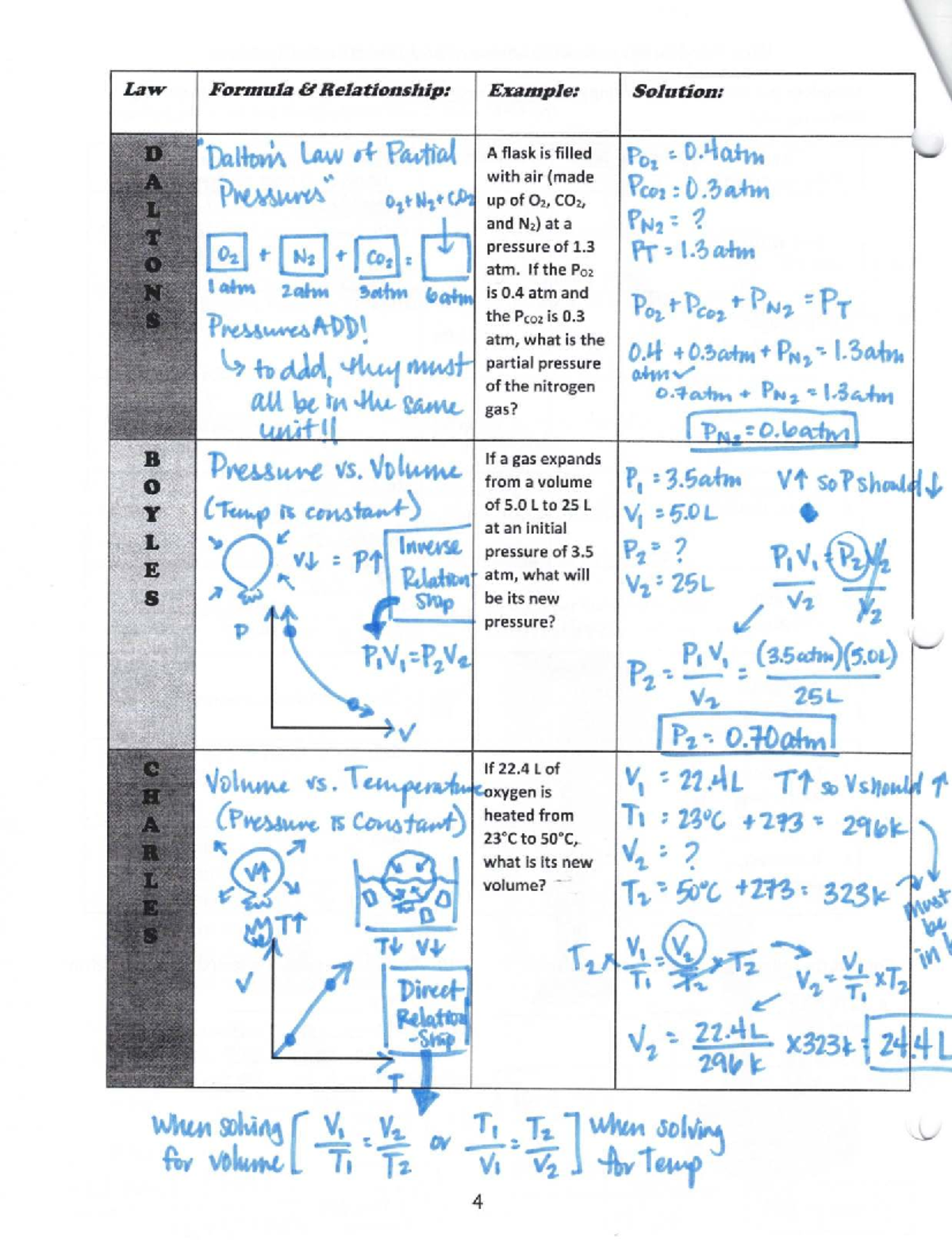 Gas Laws Notes: Understanding Relationships and Calculations - Studocu