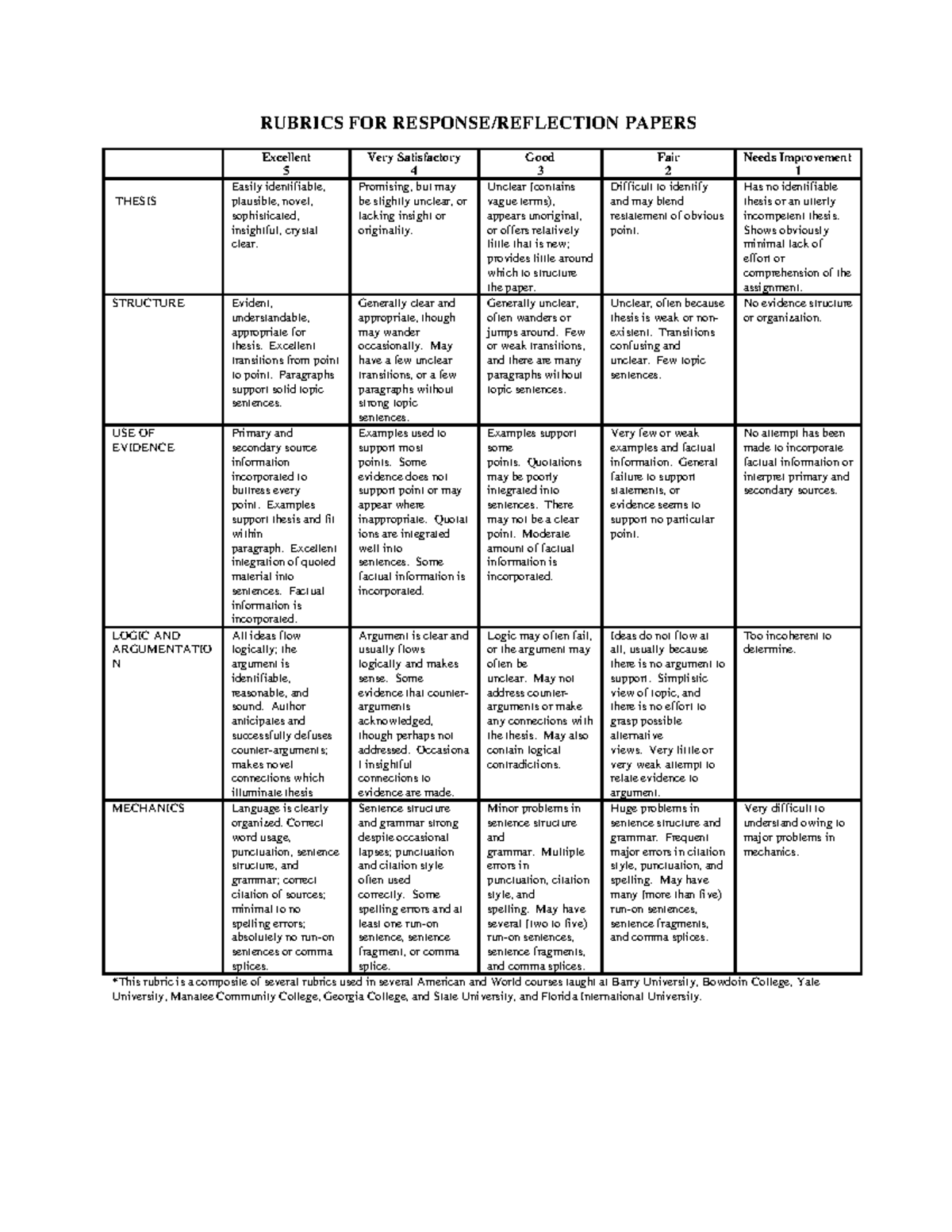 RUBRICS FOR RESPONSE PAPERS: THESIS STRUCTURE & EVIDENCE - Studocu