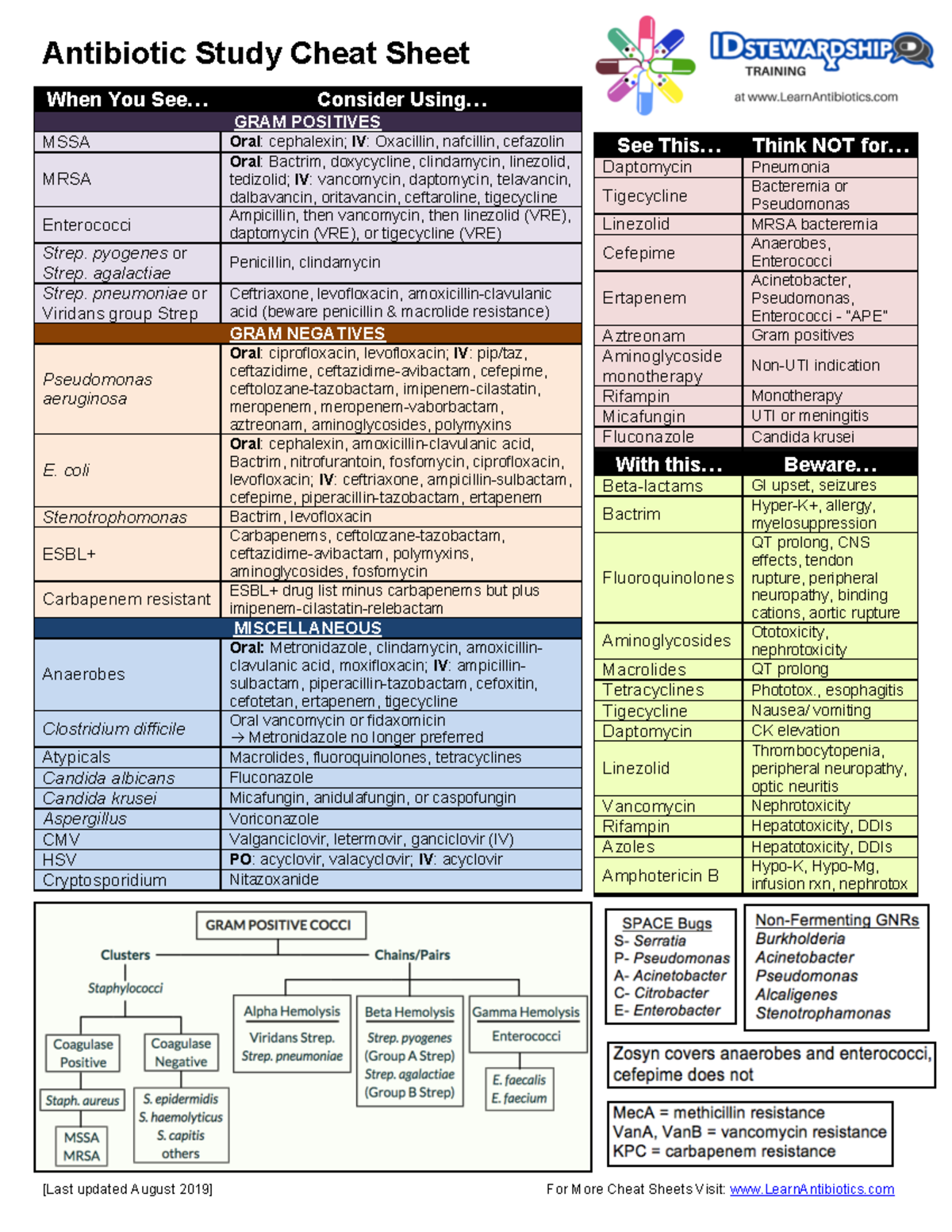Antibiotic Study Cheat Sheet - .. Consider Using... GRAM POSITIVES MSSA ...