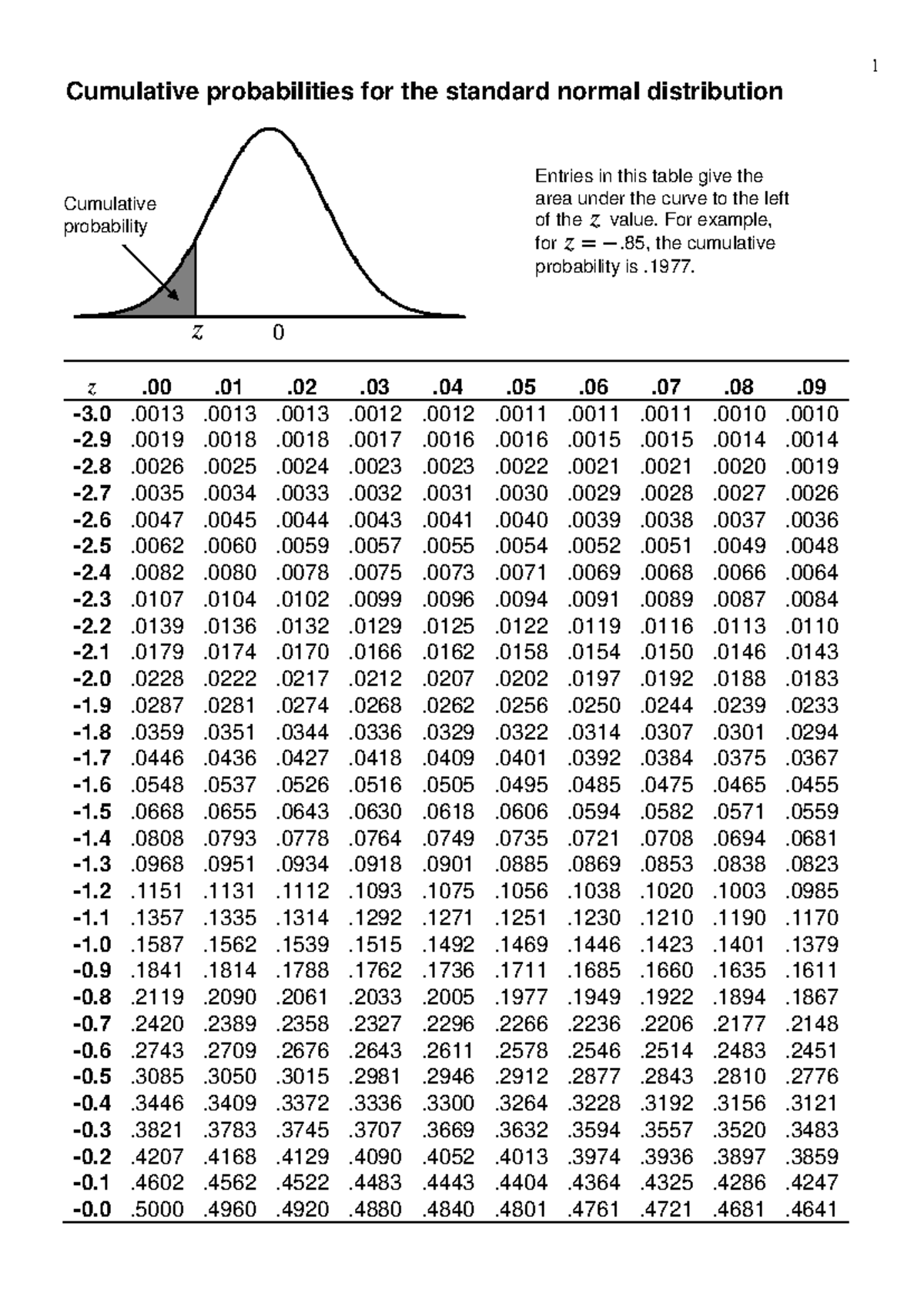 Standard Normal Distribution Table and Cumulative Probabilities - Studocu