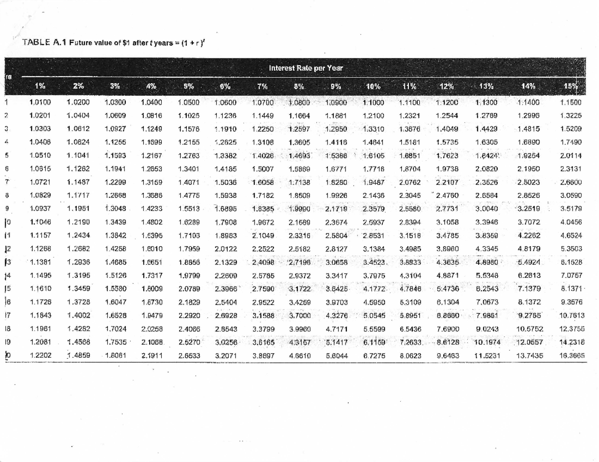 Appendix A - TVM Factor & Annuity Value Tables for Finance - Studocu
