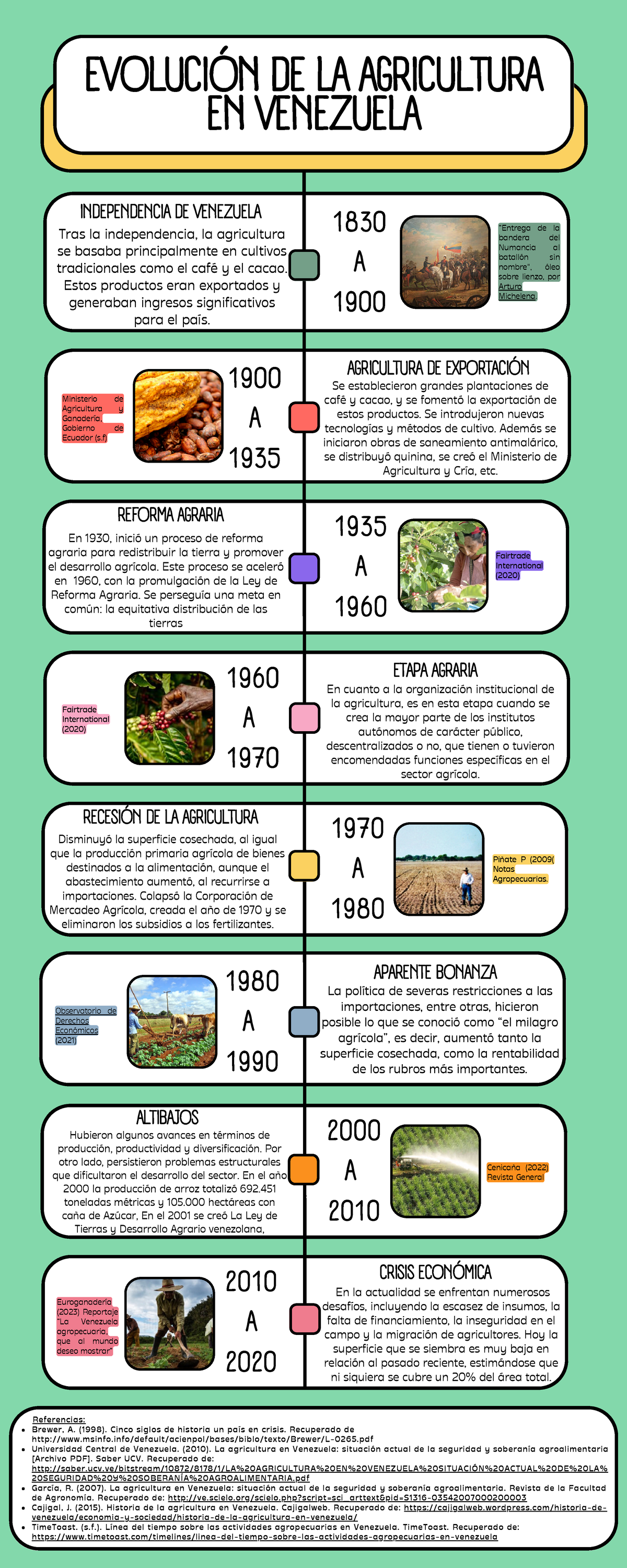 evolucion de la agricultura en venezuela - Brewer, A. (1998). Cinco siglos de historia un país ...