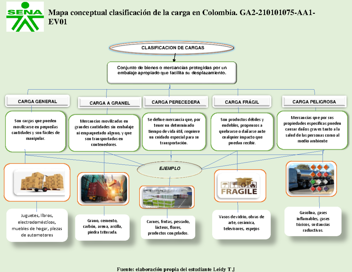 Clasificación de Cargas en Colombia - GA2-210101075 - AA1 - Mapa ...