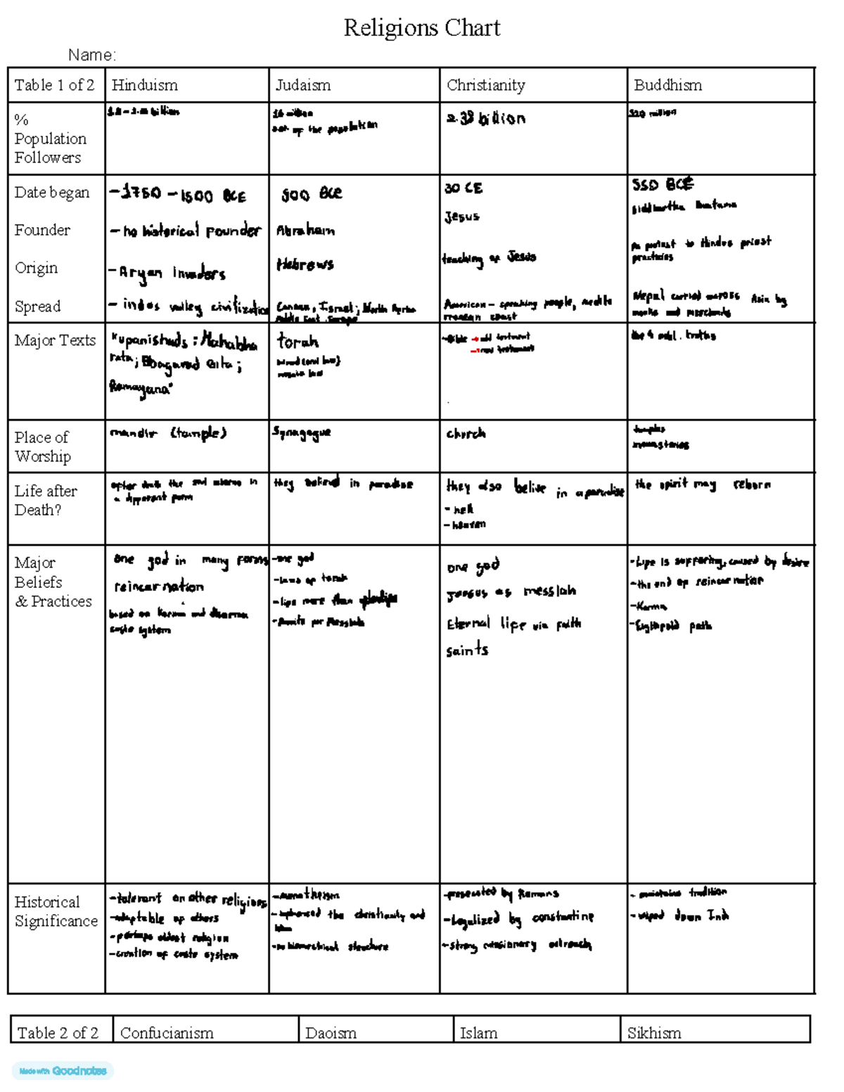 Religions Chart Comparison: Key Features of Major Faiths - Studocu