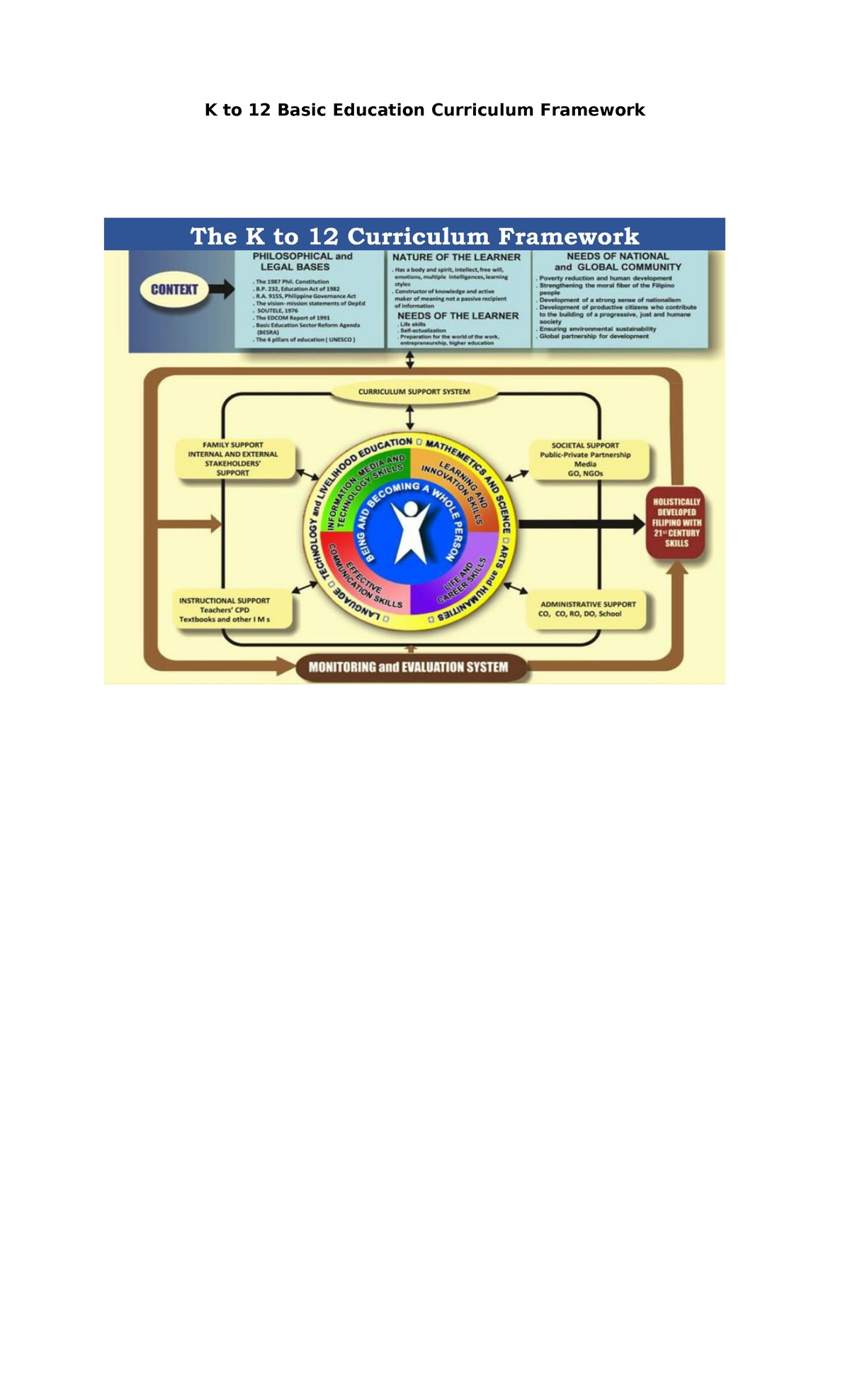 K to 12 Basic Education Curriculum Framework Overview - Studocu