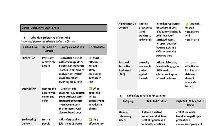 Cheat Sheet - CC1 - Clinical Chemistry I Lab Safety & Procedures - Studocu