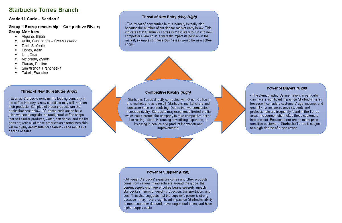 Competitive Rivalry - Coursework - Starbucks Torres Branch Grade 11 ...