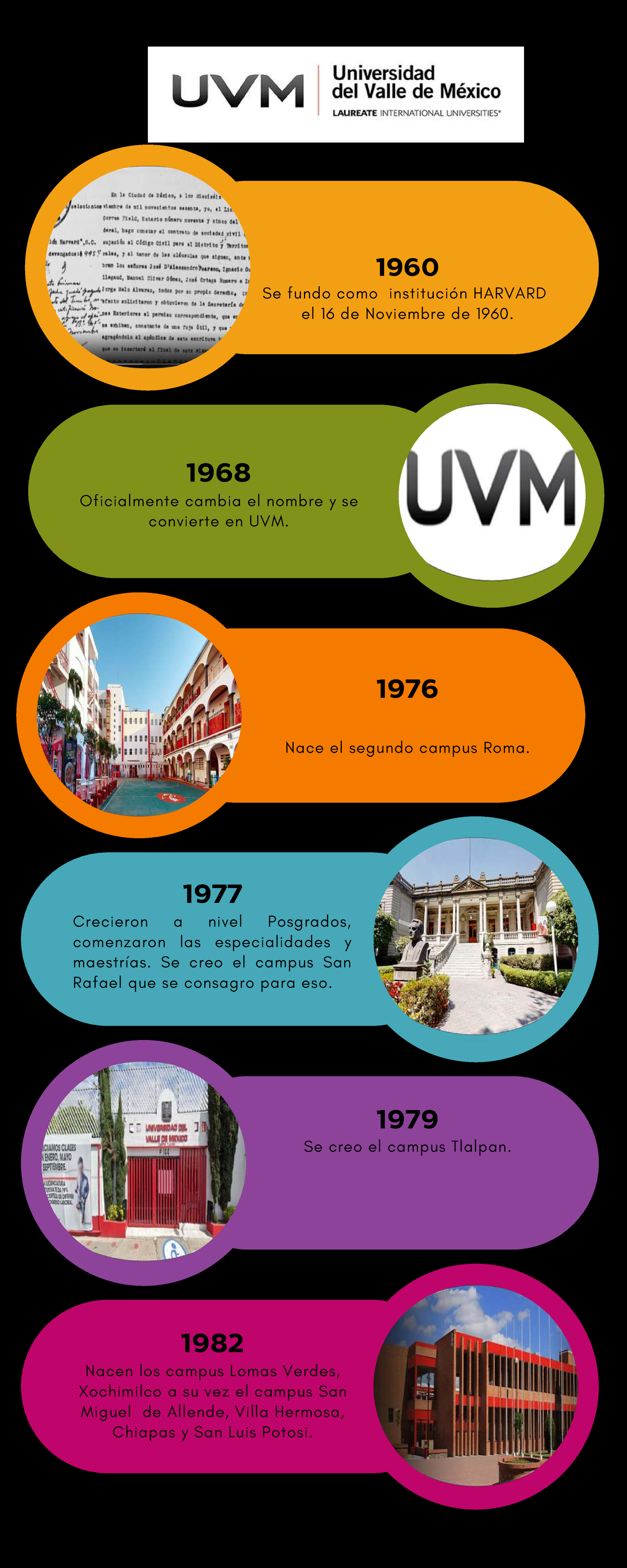 Línea del Tiempo de UVM: Historia y Evolución Institucional - Studocu