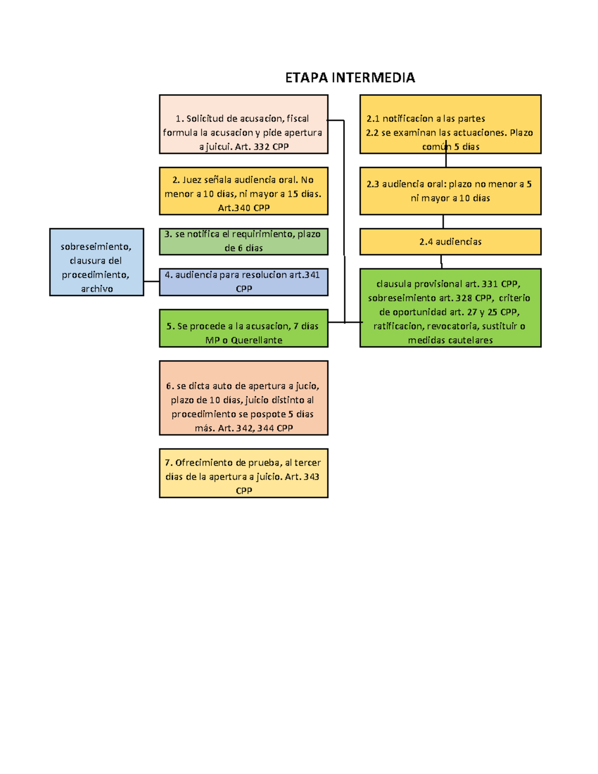 Esquema Etapa Intermedia 1: Proceso de Acusación y Audiencias CPP - Studocu