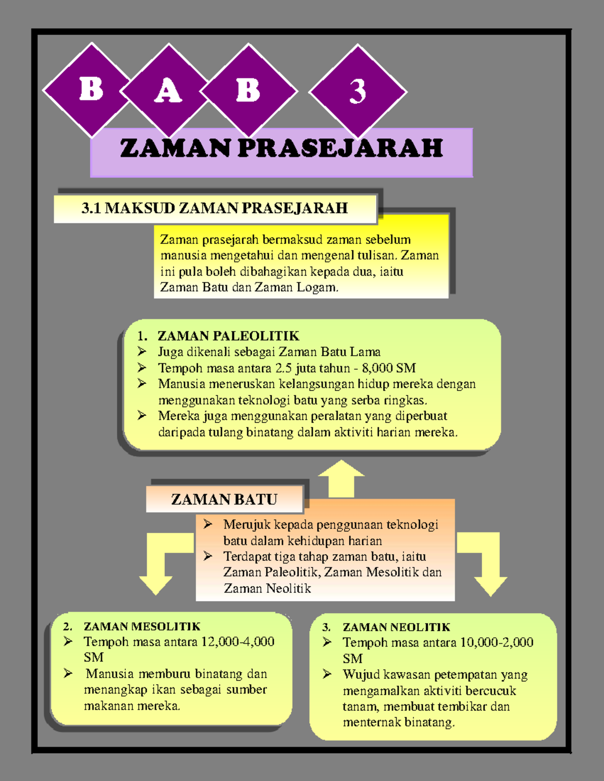 Nota Sejarah Tingkatan 1: Zaman Prasejarah dan Perkembangannya - Studocu