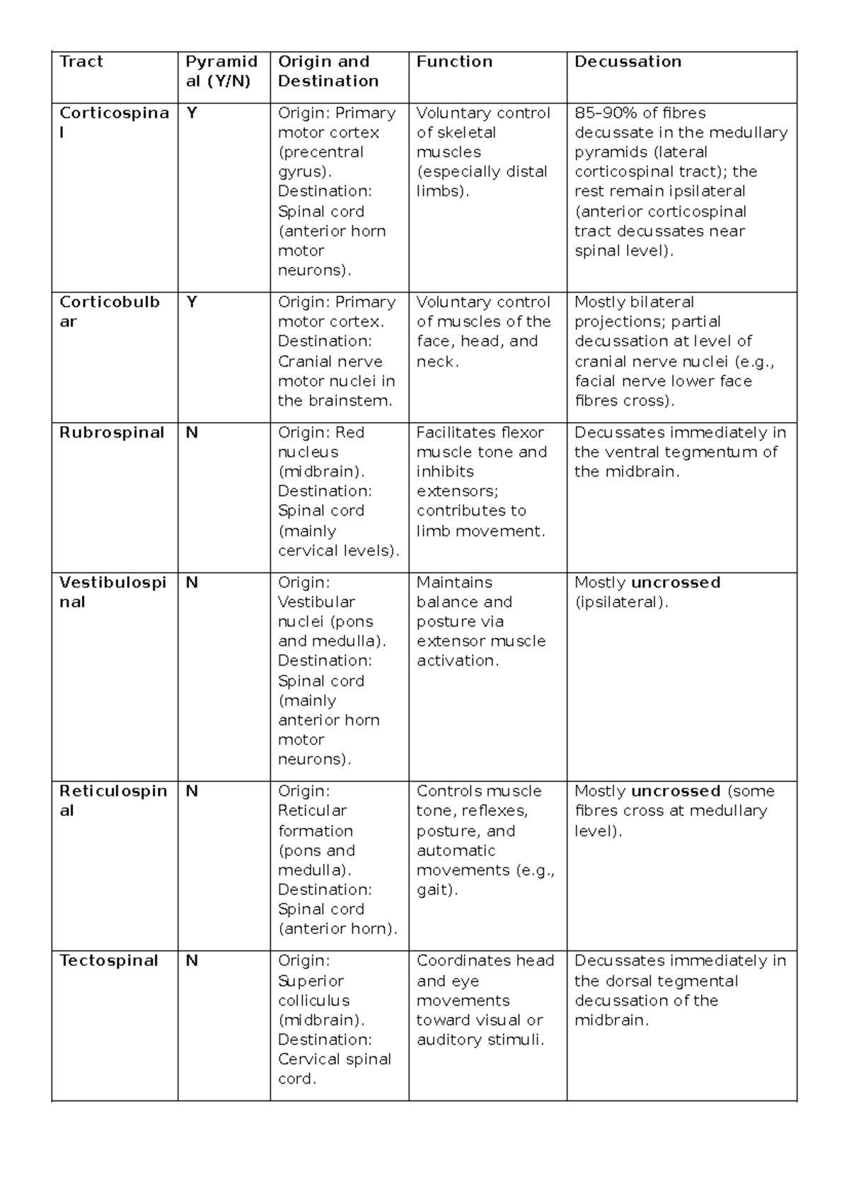 Neuro Table - Lecture Notes on Motor Pathways and Decussation - Studocu
