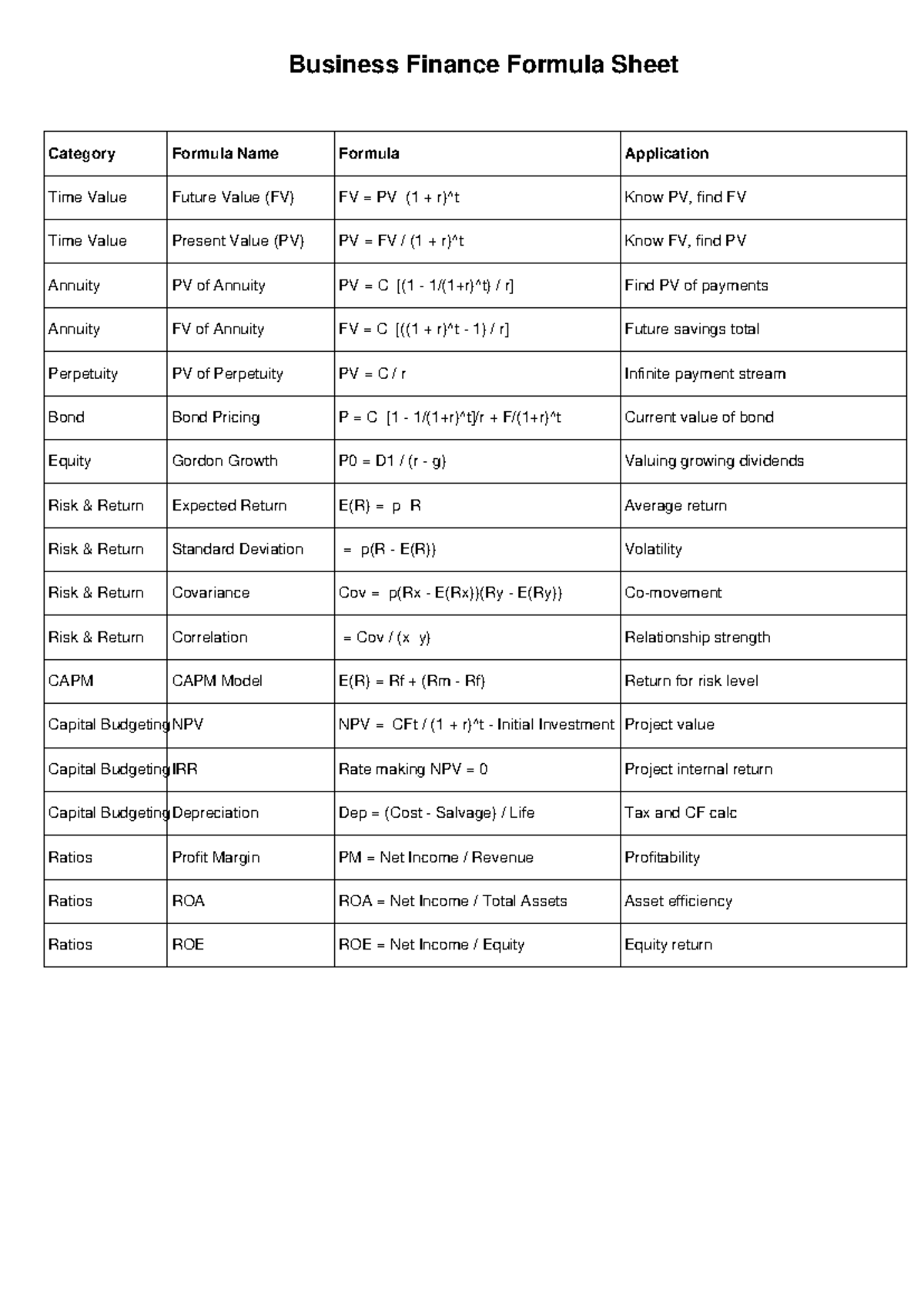 Business Finance Formula Sheet: Key Concepts & Applications - Studocu