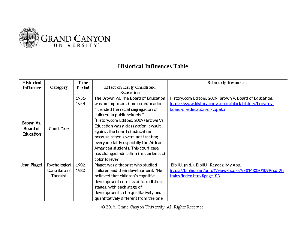 ECE-120 - Historical Influences on Early Childhood Education - Studocu