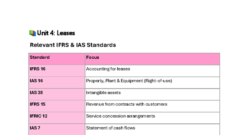 Acc 2 1 Unit 4: IFRS 16 Leases Overview and Accounting Guide - Studocu