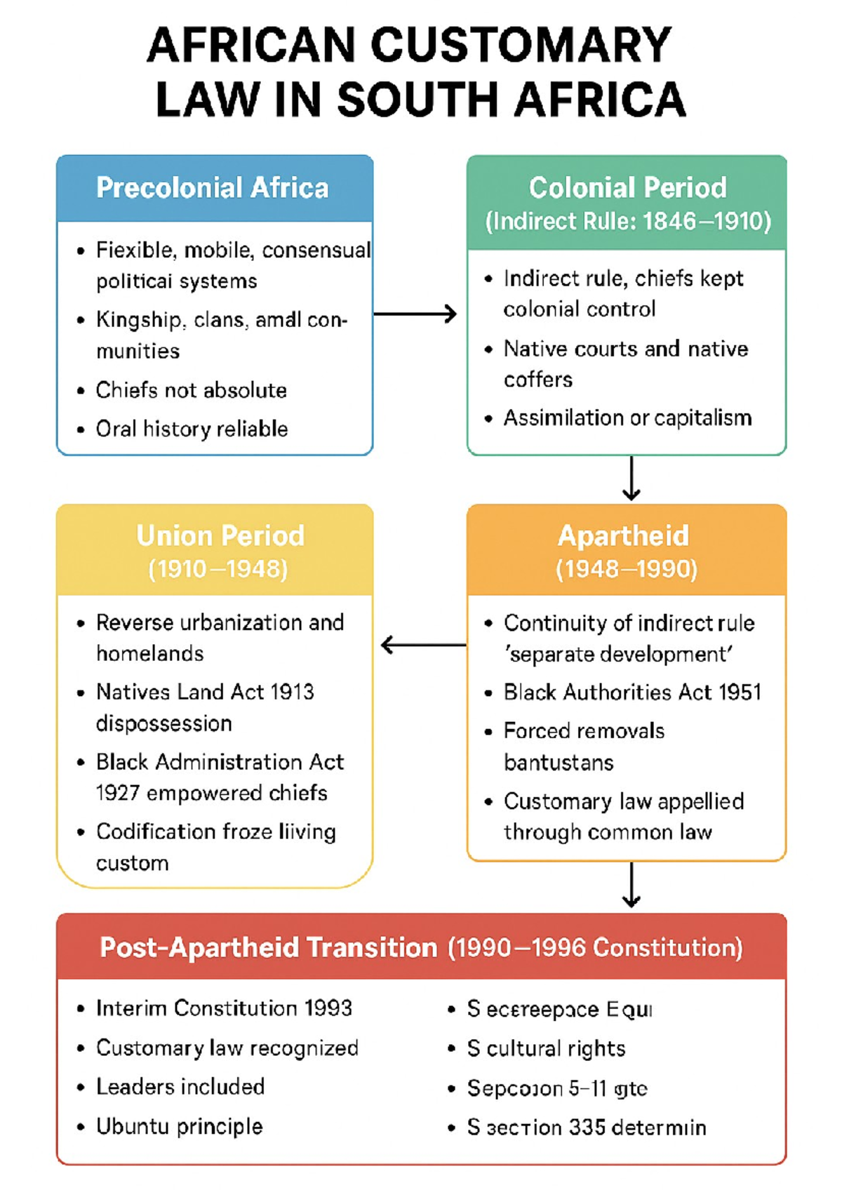 African Customary Law in South Africa: Chapter 1 Overview - Studocu