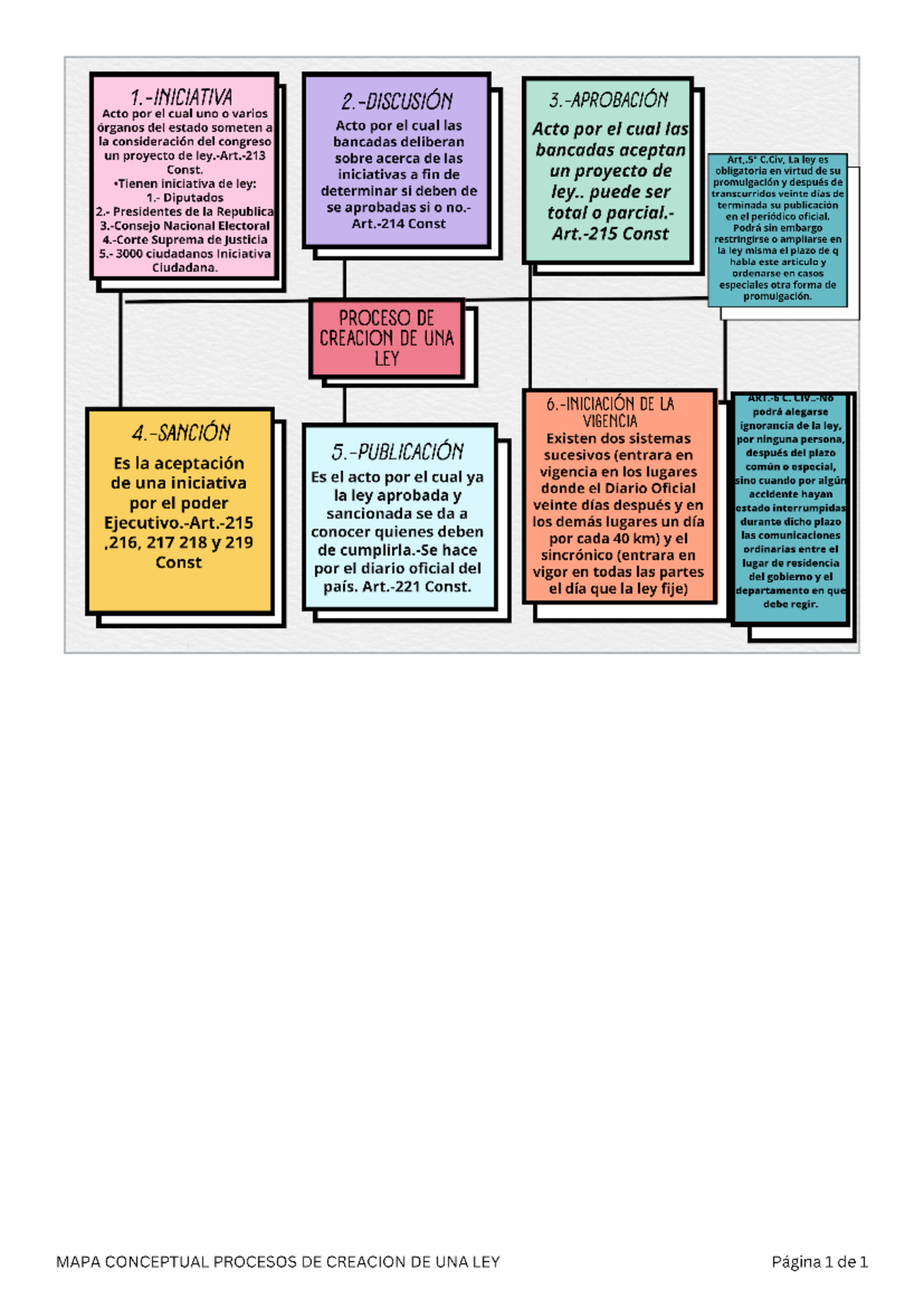 MAPA Conceptual Procesos DE Creacion DE UNA LEY - Introducion al derecho - Studocu