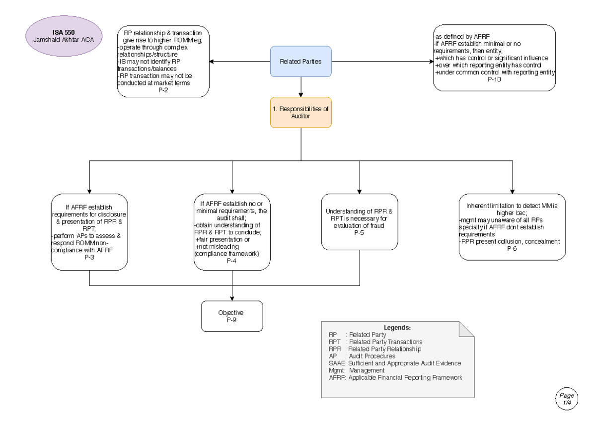 ISA 550 Flowchart - CAF 8 Audit Procedures for Related Parties - Studocu