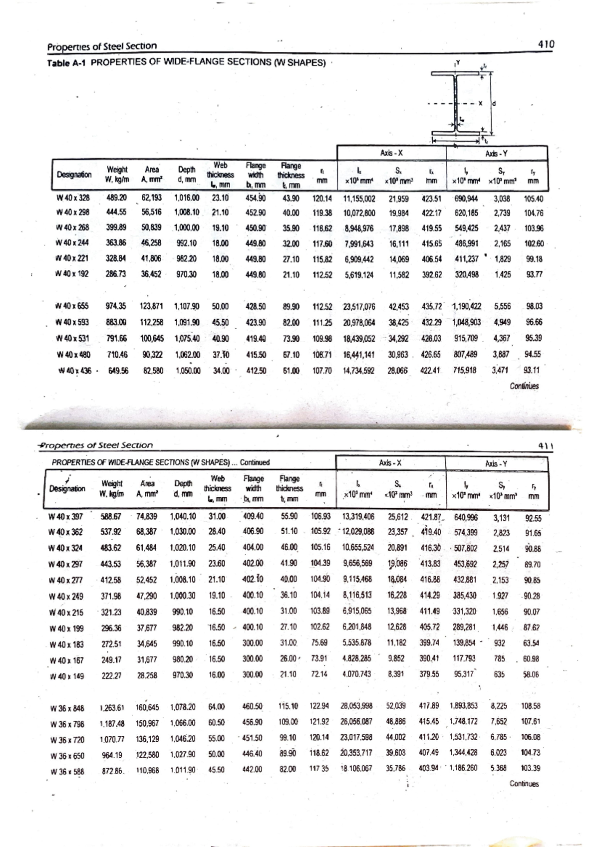 Properties of Wide-Flange Steel Sections (W Shapes) - Detailed Data ...