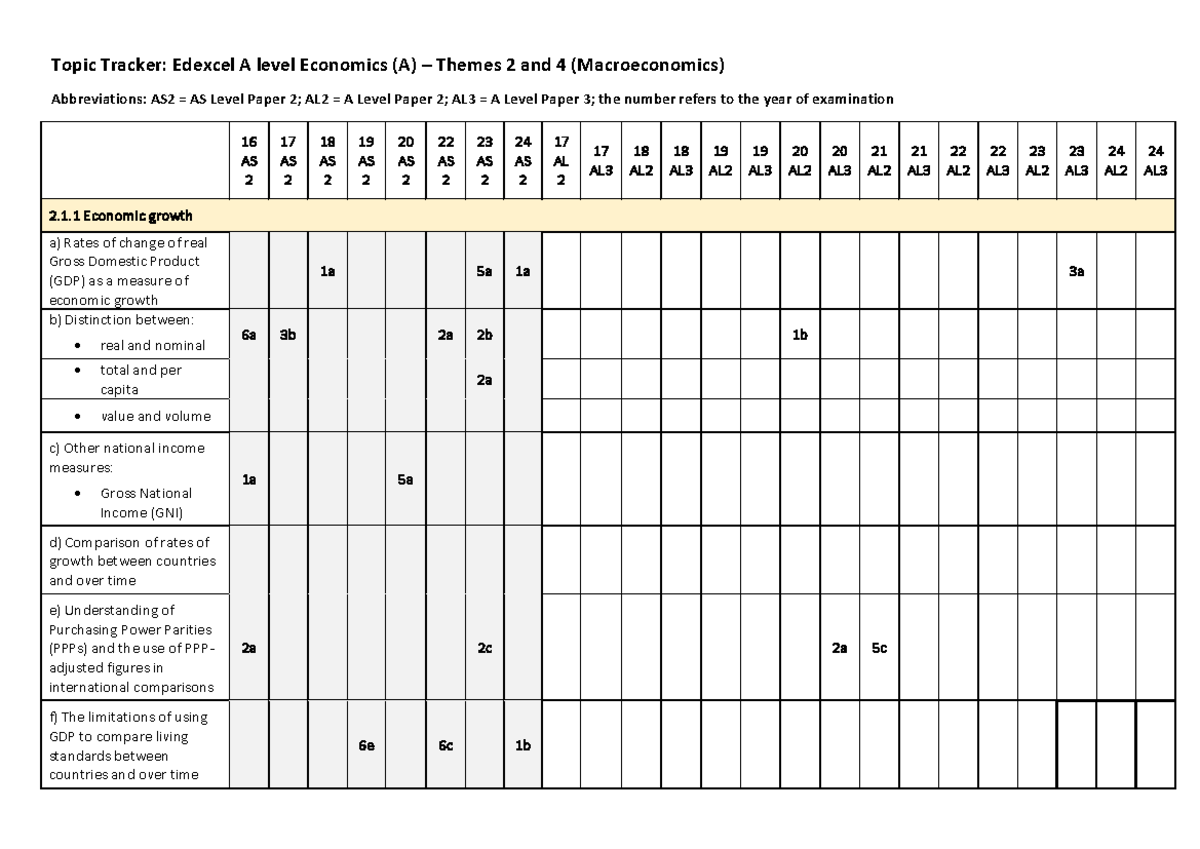 Edexcel A Level Economics Topic Tracker 2024: Macro Themes 2 & 4 - Studocu