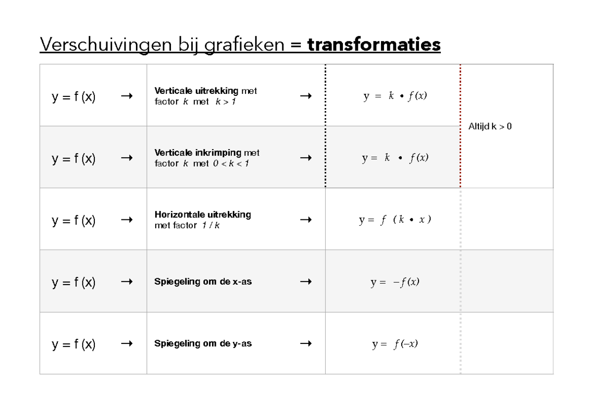 Verschuivingen en Transformaties van Grafieken in Wiskunde - Studocu