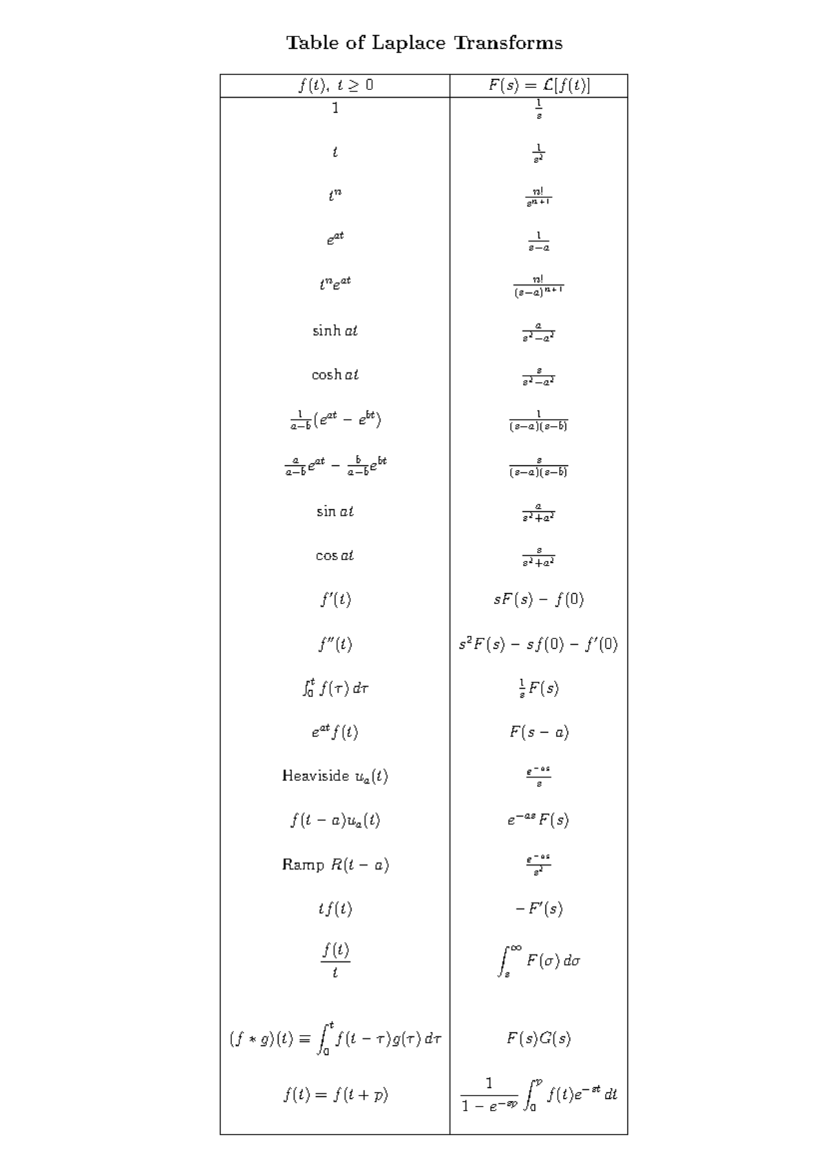 Laplace Transform Table for Lapt - Essential Reference Guide - Studocu