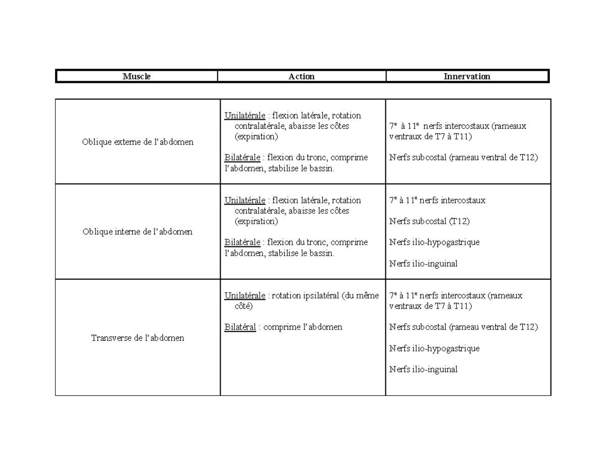 Tableau actions et innervations - Examen 2 - Muscle Action Innervation ...