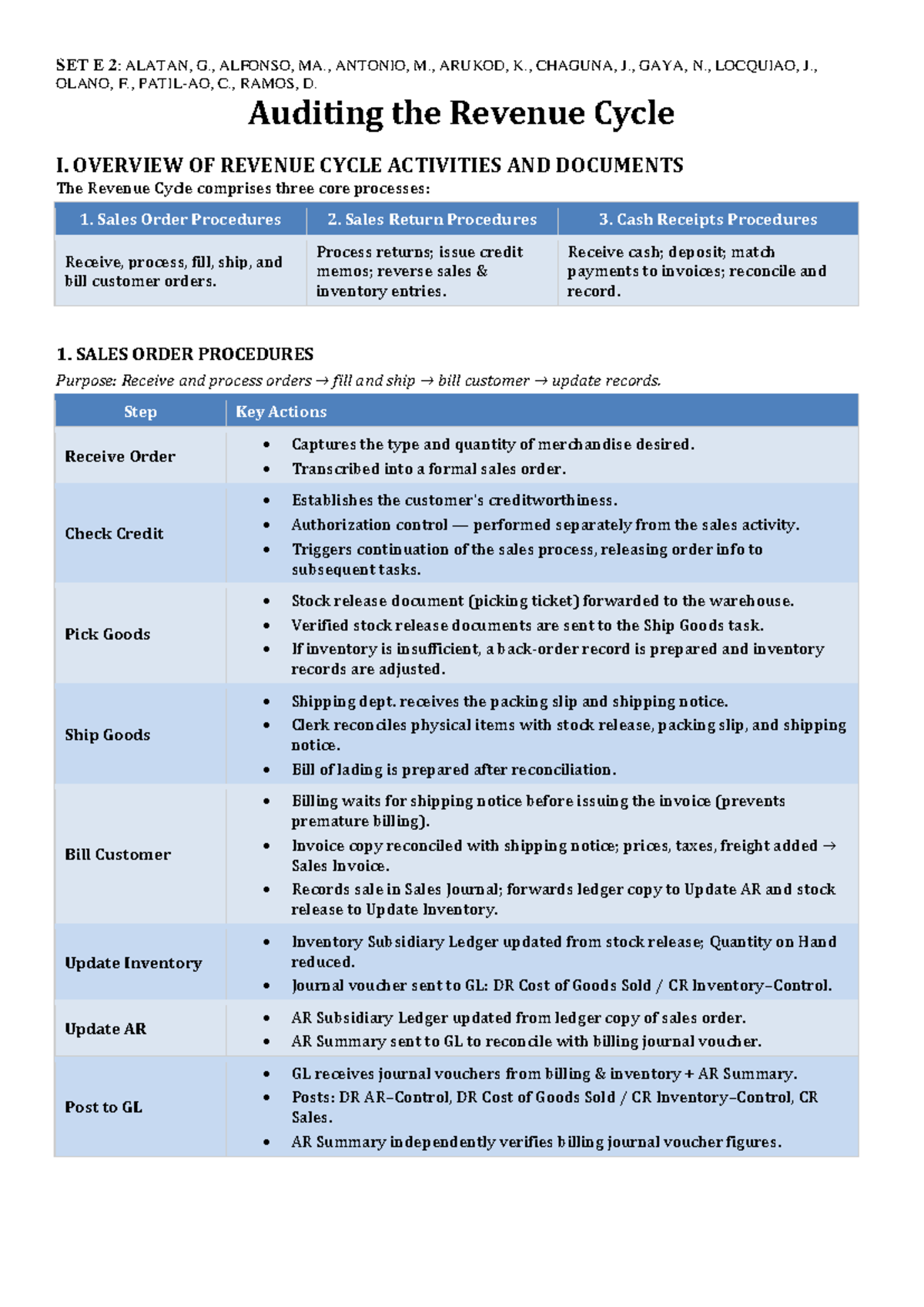 SET E 2: Auditing the Revenue Cycle - Overview and Procedures - Studocu