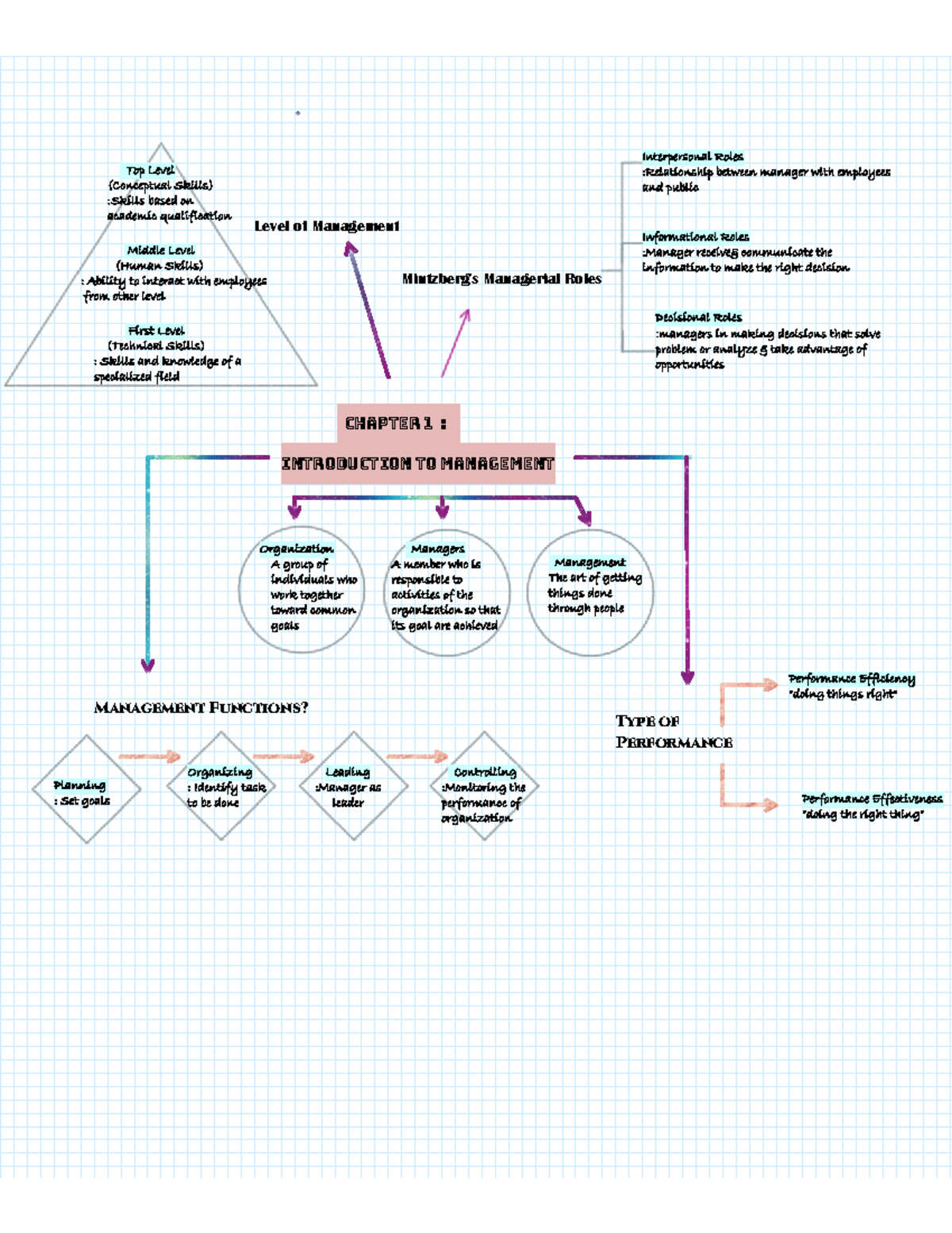 Mind map Chapter 1: Introduction to Management - % HT J º ã 'ˡ˻˱˦ʻ˾ʵ˻ˏ ...