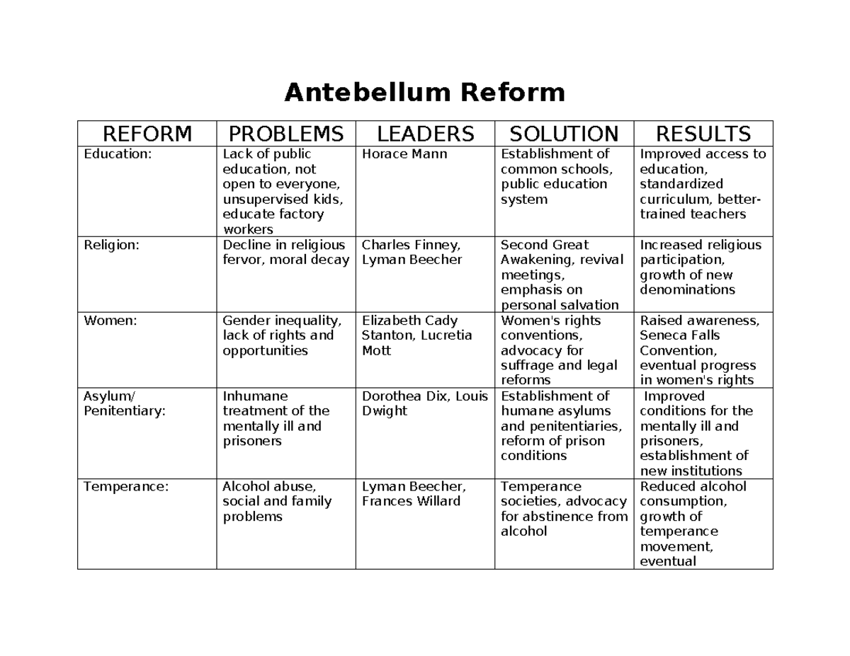 Antebellum Reform Overview: Chart of Social Movements and Leaders - Studocu