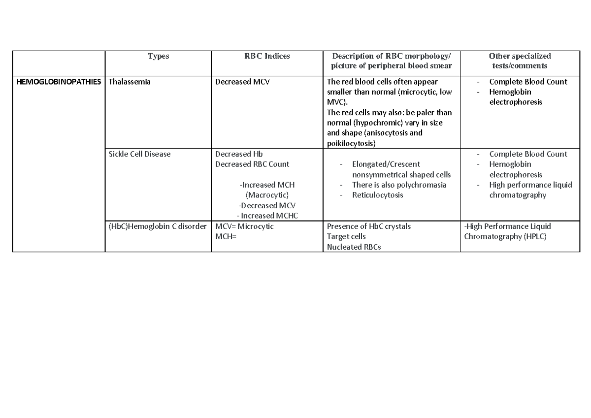 Types of Hemoglobinopathies: Overview and Blood Test Findings - Studocu
