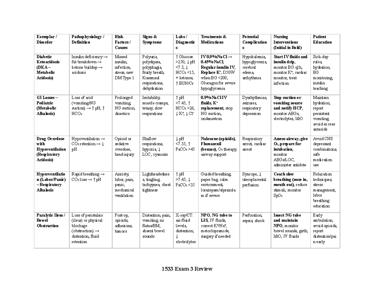 1533 Quick Review: DKA, Metabolic & Respiratory Disorders Overview ...