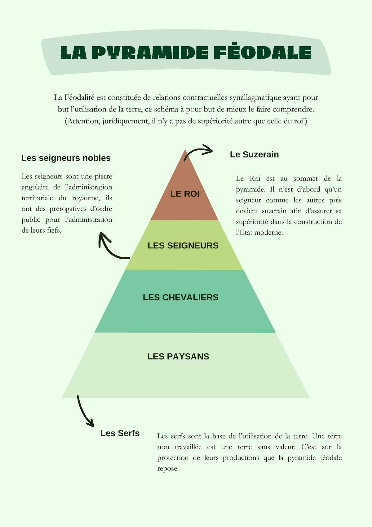 Pyramide Féodale: Structure et Rôles dans la Féodalité - Studocu