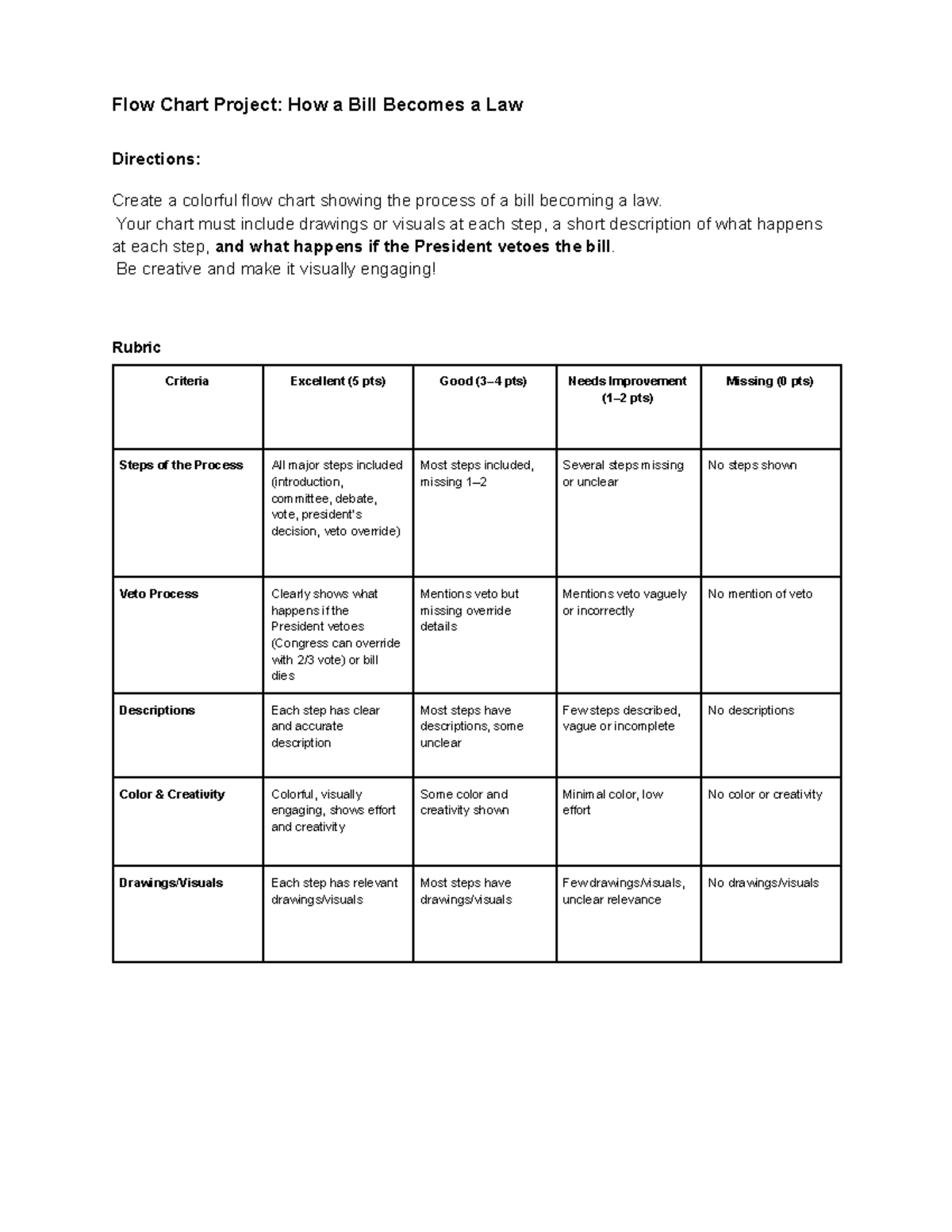 Flow Chart Project: The Legislative Process of a Bill - Studocu